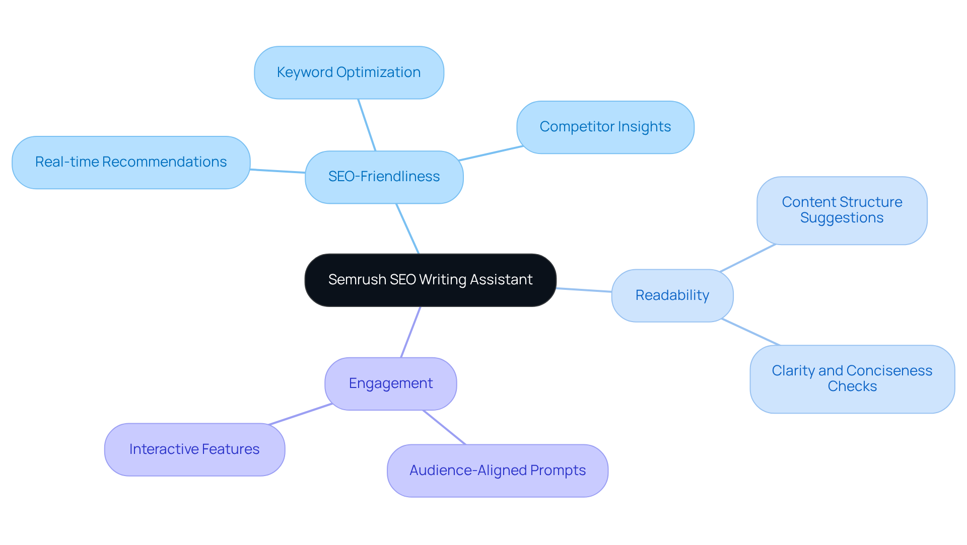 The center shows the main tool, and the branches represent its key features. Each sub-branch provides more details about how these features help improve blog content.