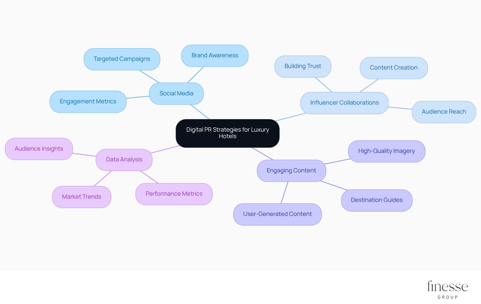 Start at the center with the main strategy and explore the branches that represent various approaches to engaging guests online. Each sub-branch reveals specific tactics that contribute to a hotel's digital presence and client relationships.