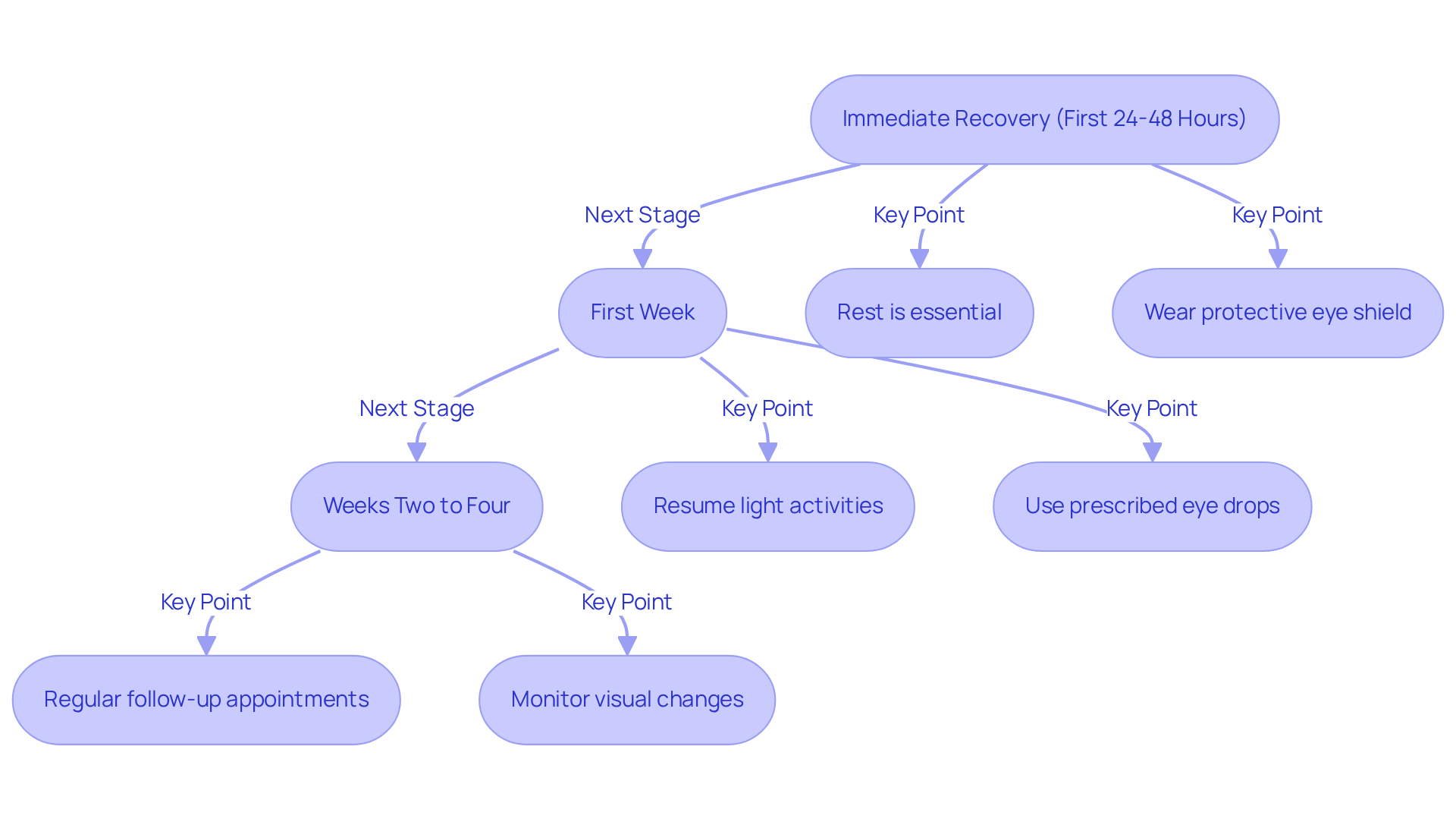 This flowchart shows the journey of recovery after cataract surgery. Each box represents a stage, and the arrows guide you through the process. Start with immediate recovery, then move to the first week, and finally to weeks two to four. Each stage includes important tips to help you understand what to expect and how to care for your eyes. This flowchart shows the journey of recovery after cataract surgery. Each box represents a stage, and the arrows guide you through the process. Start with immediate recovery, then move to the first week, and finally to weeks two to four. Each stage includes important tips to help you understand what to expect and how to care for your eyes.