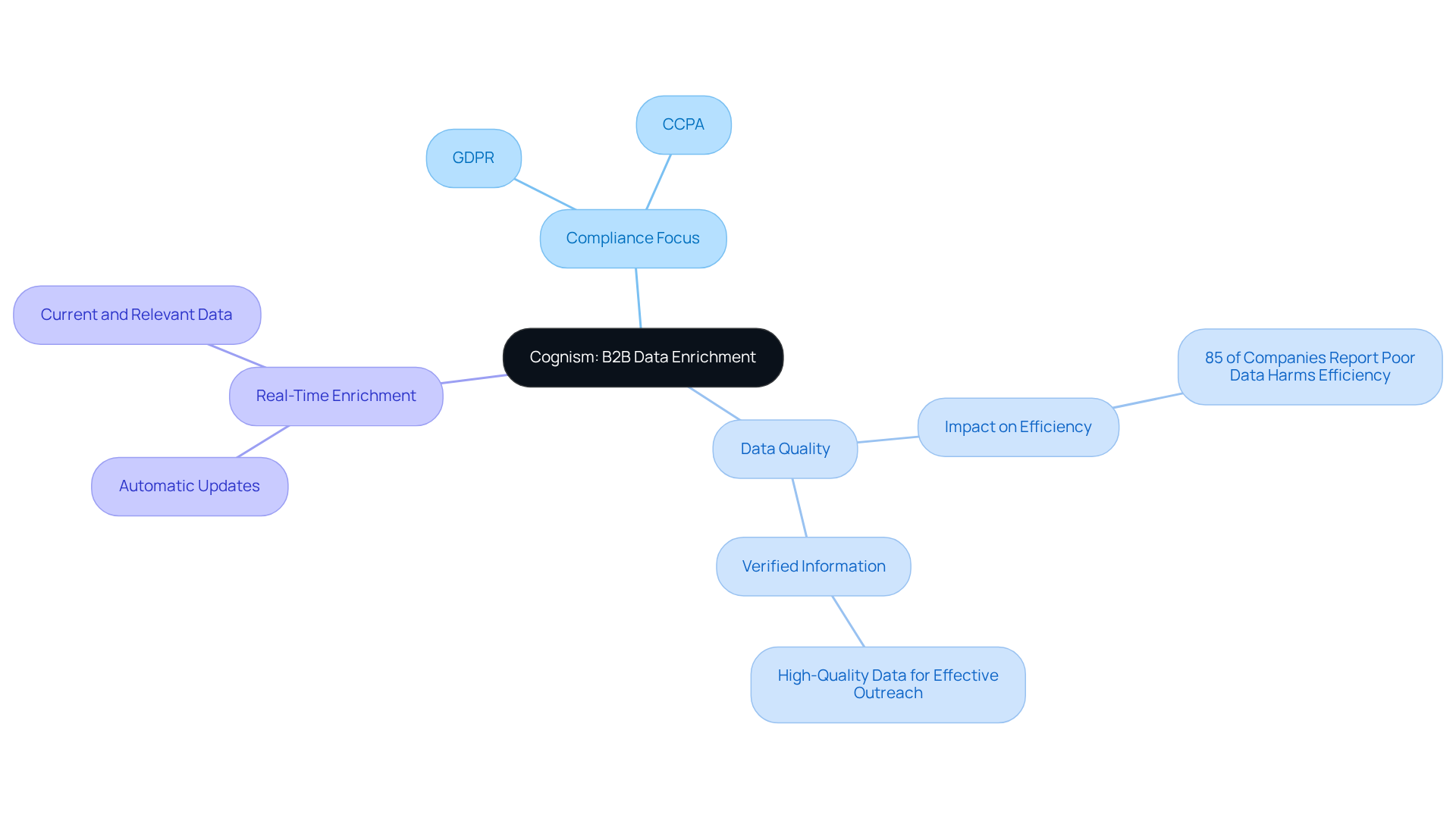 Start at the center with Cognism's main focus, then explore the branches to see how compliance, data quality, and features are interconnected. Each branch represents a key aspect of Cognism's approach to data enrichment.