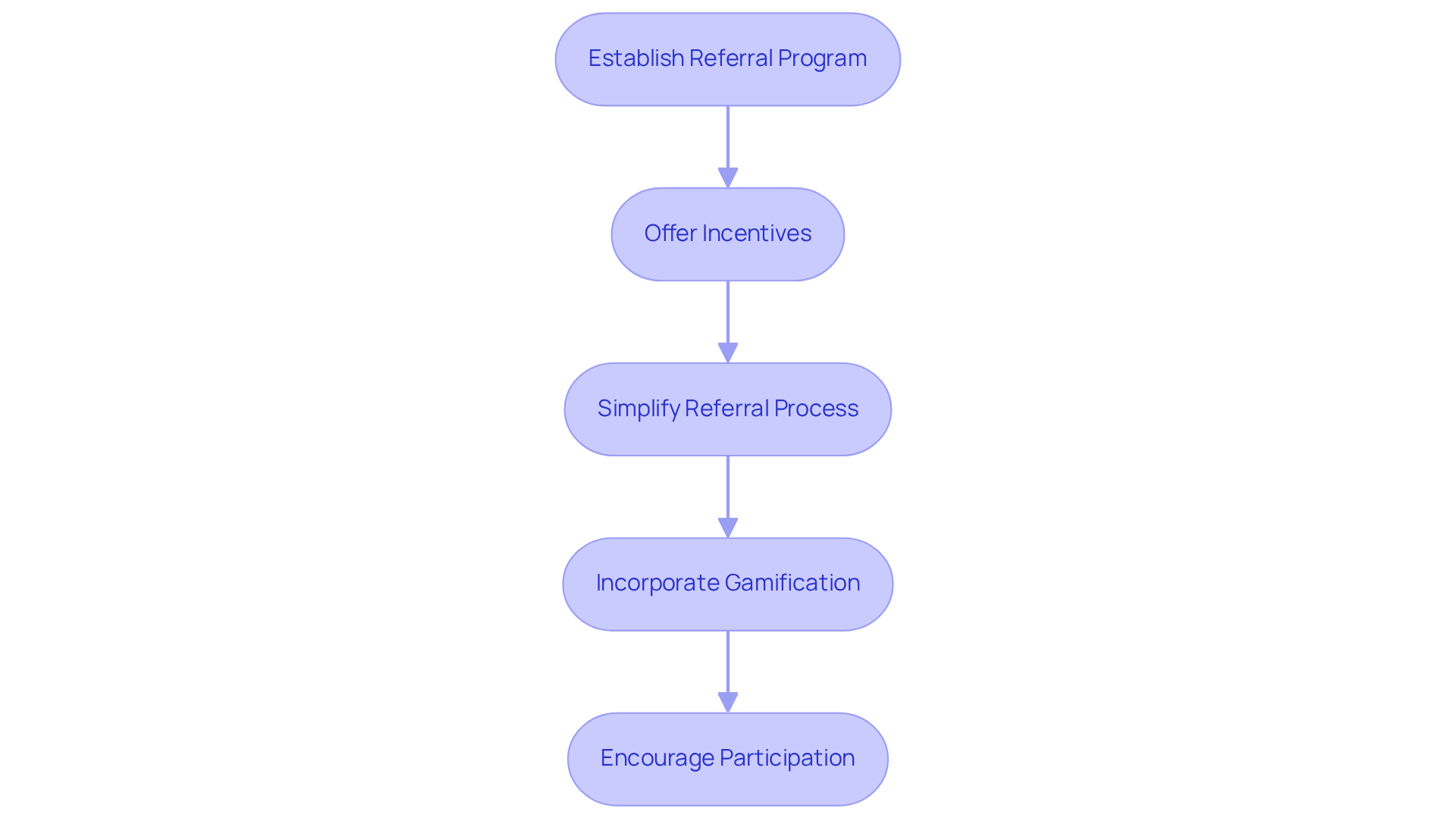 Each box represents a key step in creating a referral program. Follow the arrows to see how each action builds on the previous one to drive new business and enhance customer loyalty.