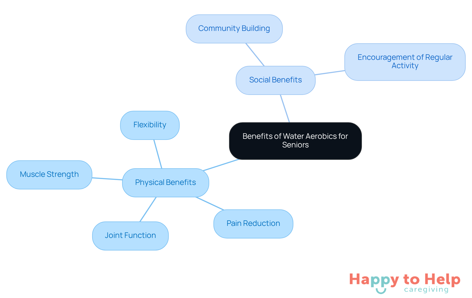 The central node represents the overall theme, while the branches show the different benefits. Each color-coded branch helps you quickly identify whether the benefit is physical or social.