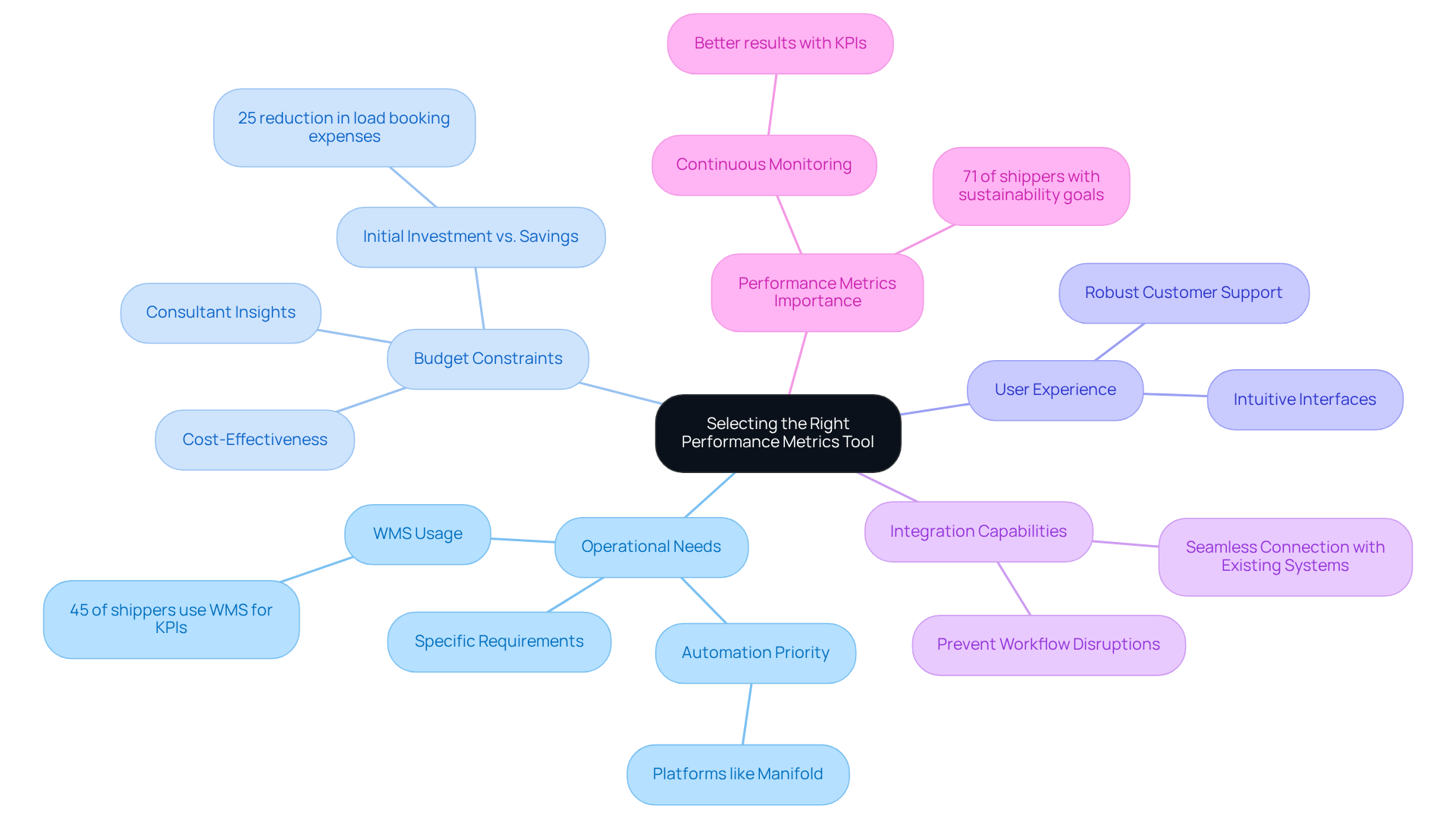 The central node represents the main decision to be made, while the branches show the key factors to consider. Each sub-point provides additional insights or statistics related to that factor. The central node represents the main decision to be made, while the branches show the key factors to consider. Each sub-point provides additional insights or statistics related to that factor.