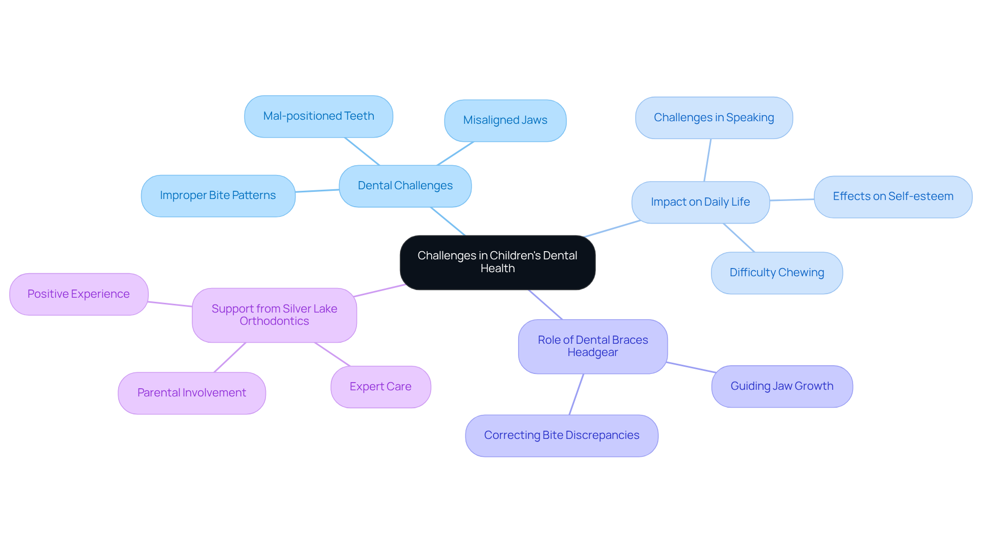 The central node represents the overall theme of children's dental health challenges. Each branch highlights specific issues and solutions, helping parents see how these elements connect and the importance of seeking orthodontic care. The central node represents the overall theme of children's dental health challenges. Each branch highlights specific issues and solutions, helping parents see how these elements connect and the importance of seeking orthodontic care.