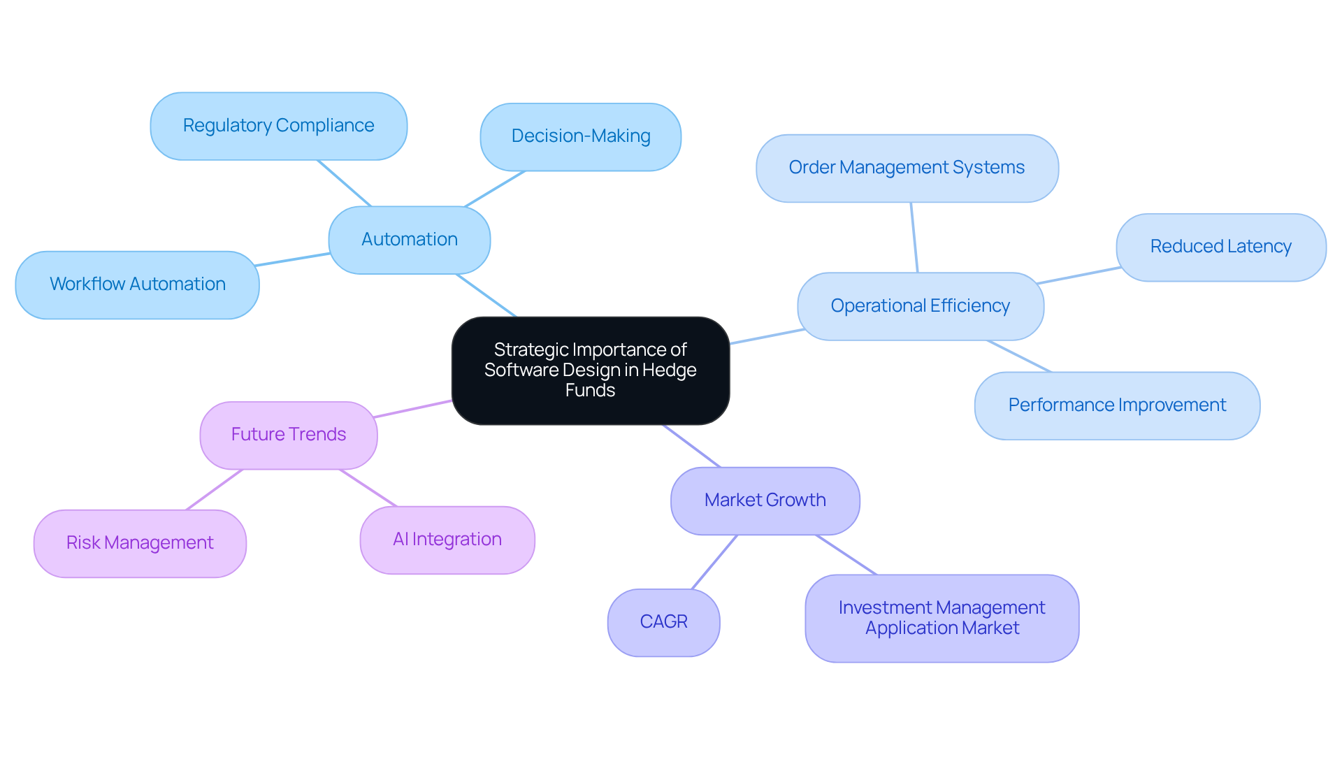 This mindmap illustrates how software design impacts hedge funds. Start at the center with the main theme, then explore branches that show how design influences automation, efficiency, market growth, and future trends. Each branch represents a key area, making it easy to see how they connect and contribute to the overall strategy. This mindmap illustrates how software design impacts hedge funds. Start at the center with the main theme, then explore branches that show how design influences automation, efficiency, market growth, and future trends. Each branch represents a key area, making it easy to see how they connect and contribute to the overall strategy.