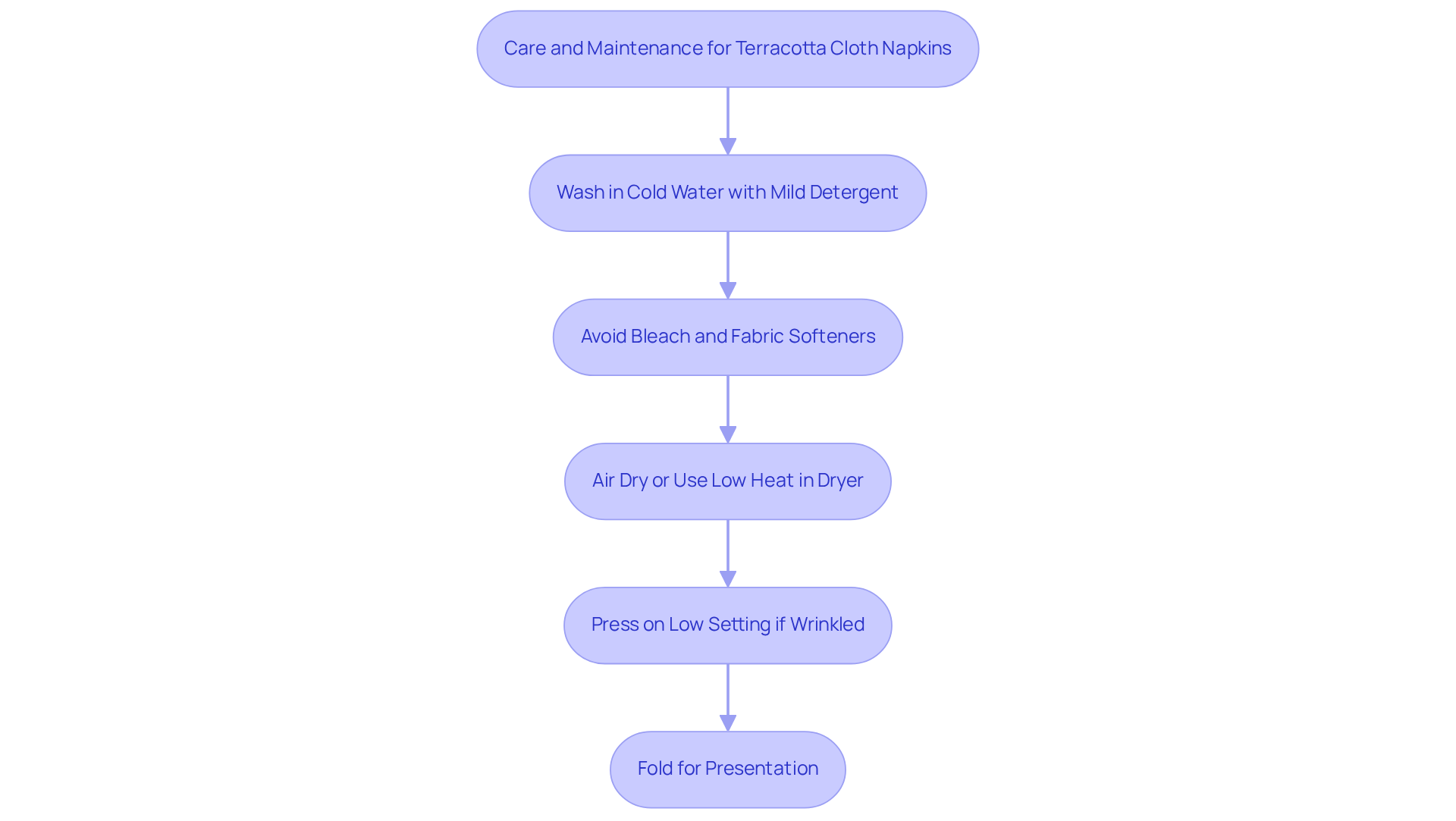Follow the arrows to see each step in caring for your napkins. Each box represents an action you should take to keep them looking fresh and vibrant. Follow the arrows to see each step in caring for your napkins. Each box represents an action you should take to keep them looking fresh and vibrant.