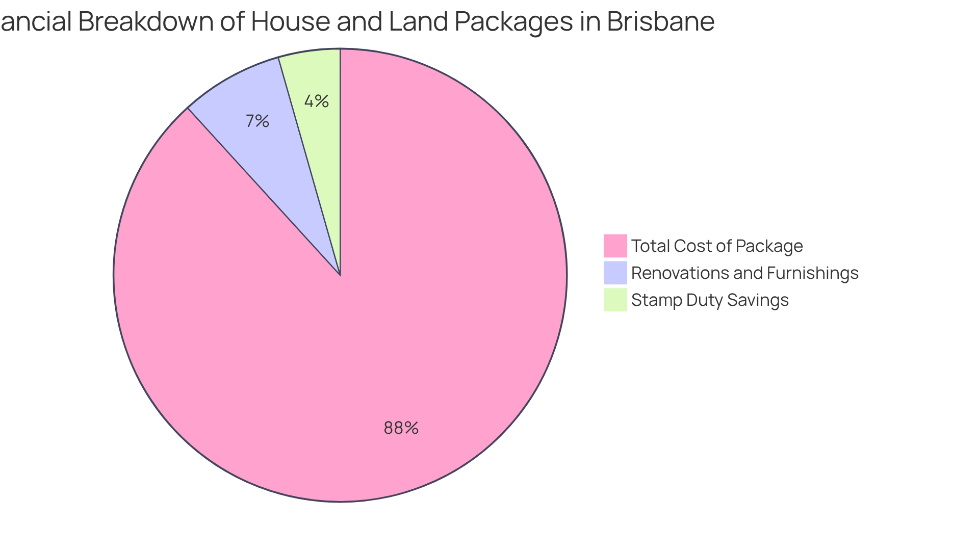 Each slice represents a part of the overall financial picture. The blue slice shows the total cost of the package, the green slice illustrates the significant savings on stamp duty, and the orange slice indicates additional costs for renovations or furnishings. The bigger the slice, the more important that aspect is in the overall financial decision. Each slice represents a part of the overall financial picture. The blue slice shows the total cost of the package, the green slice illustrates the significant savings on stamp duty, and the orange slice indicates additional costs for renovations or furnishings. The bigger the slice, the more important that aspect is in the overall financial decision.