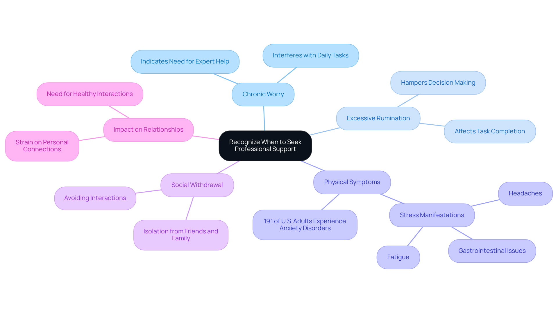 This mindmap helps you see the different signs that might indicate it's time to reach out for help. Each branch represents a specific sign, and the descriptions provide more context about why these signs matter.