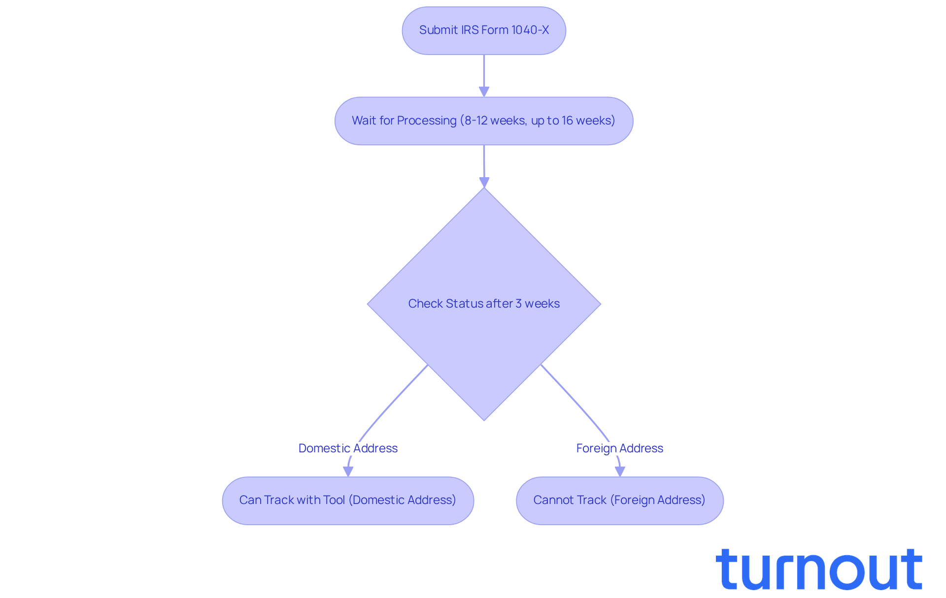 This flowchart guides you through the steps of amending your tax return. Start by submitting your form, then wait for processing. After three weeks, check your status - if you have a domestic address, you can track it; if not, tracking isn't available.