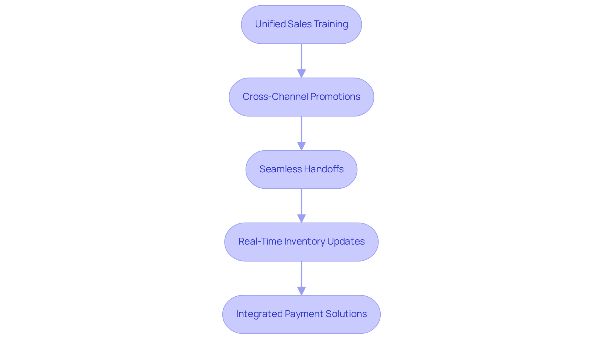 Each box represents a strategy that dealerships can implement. Follow the arrows to see how these strategies connect and contribute to a seamless sales experience.