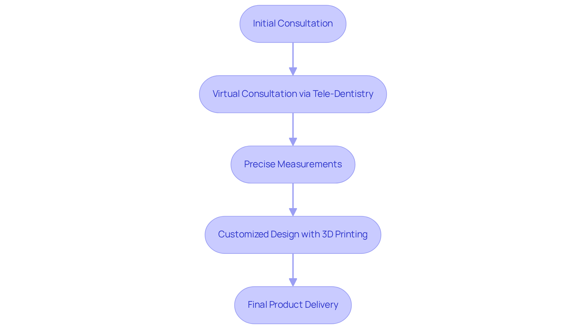 Follow the arrows to see how each step in the process connects. It starts with your consultation and ends with the delivery of your custom dentures, showing how technology makes the process smoother and faster.