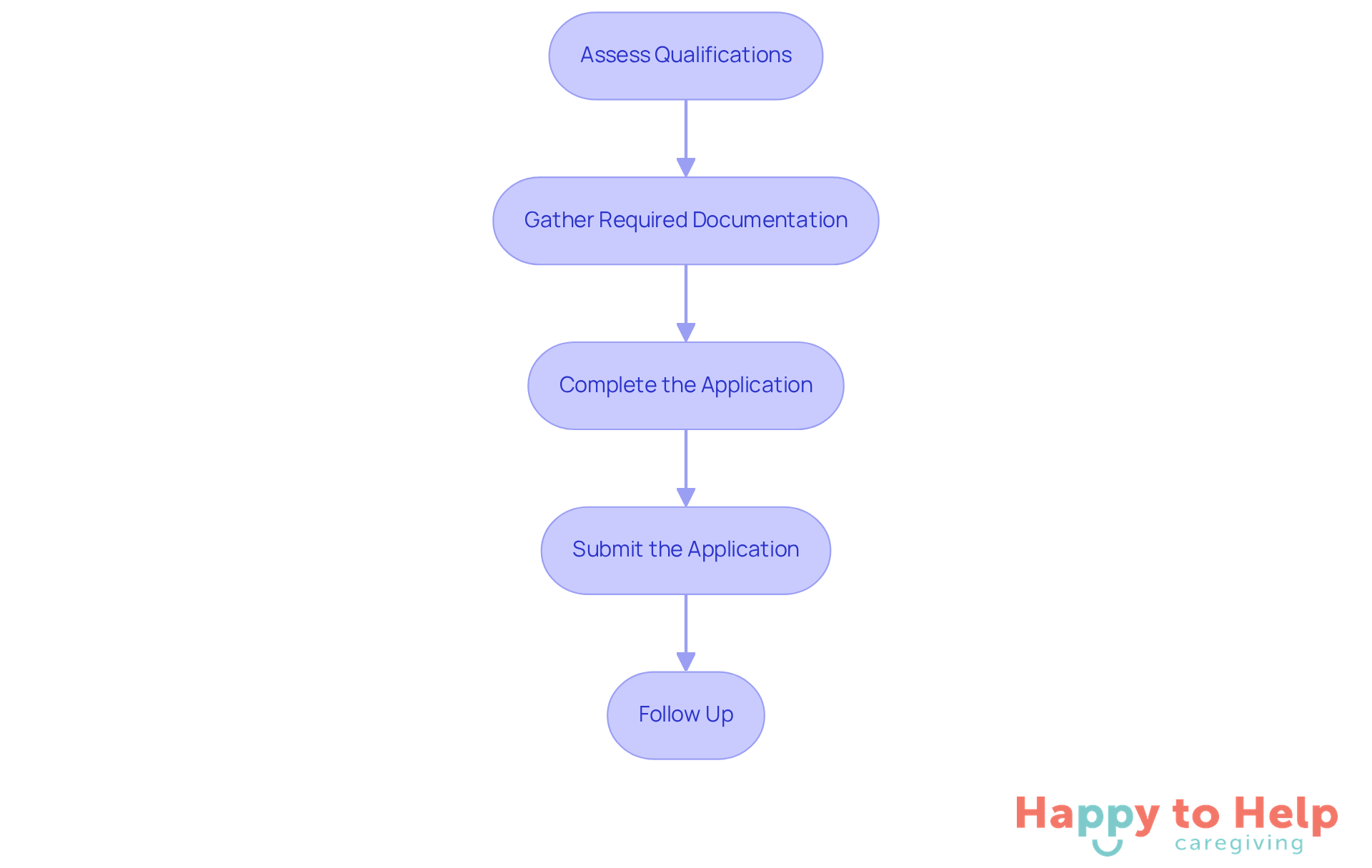 Each box represents a step in the application journey. Follow the arrows to see how to move from one step to the next, ensuring you complete each part of the process.
