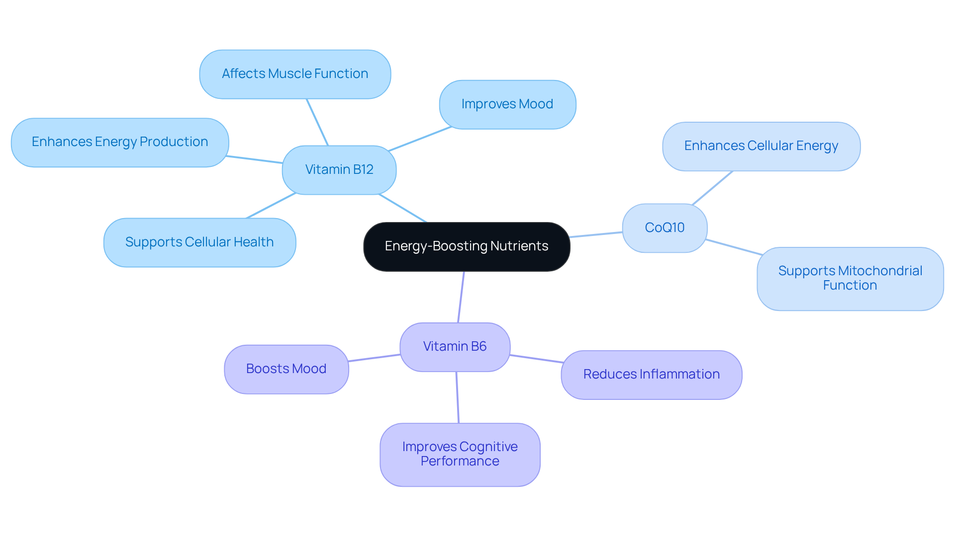 The central node represents the main topic, while the branches show different nutrients and their benefits. Each color-coded branch helps you quickly identify which nutrient is associated with which benefit. The central node represents the main topic, while the branches show different nutrients and their benefits. Each color-coded branch helps you quickly identify which nutrient is associated with which benefit.