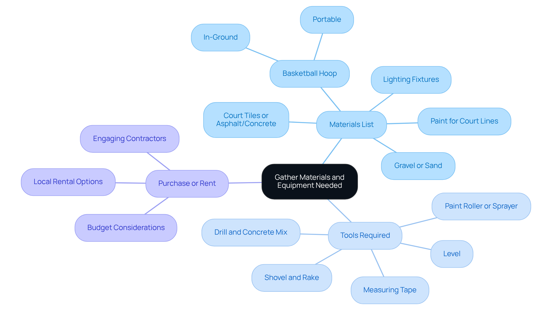 The central node represents the overall task of gathering materials and equipment. Each branch shows a category of items needed, with further details listed under each category. This layout helps you see what you need at a glance.