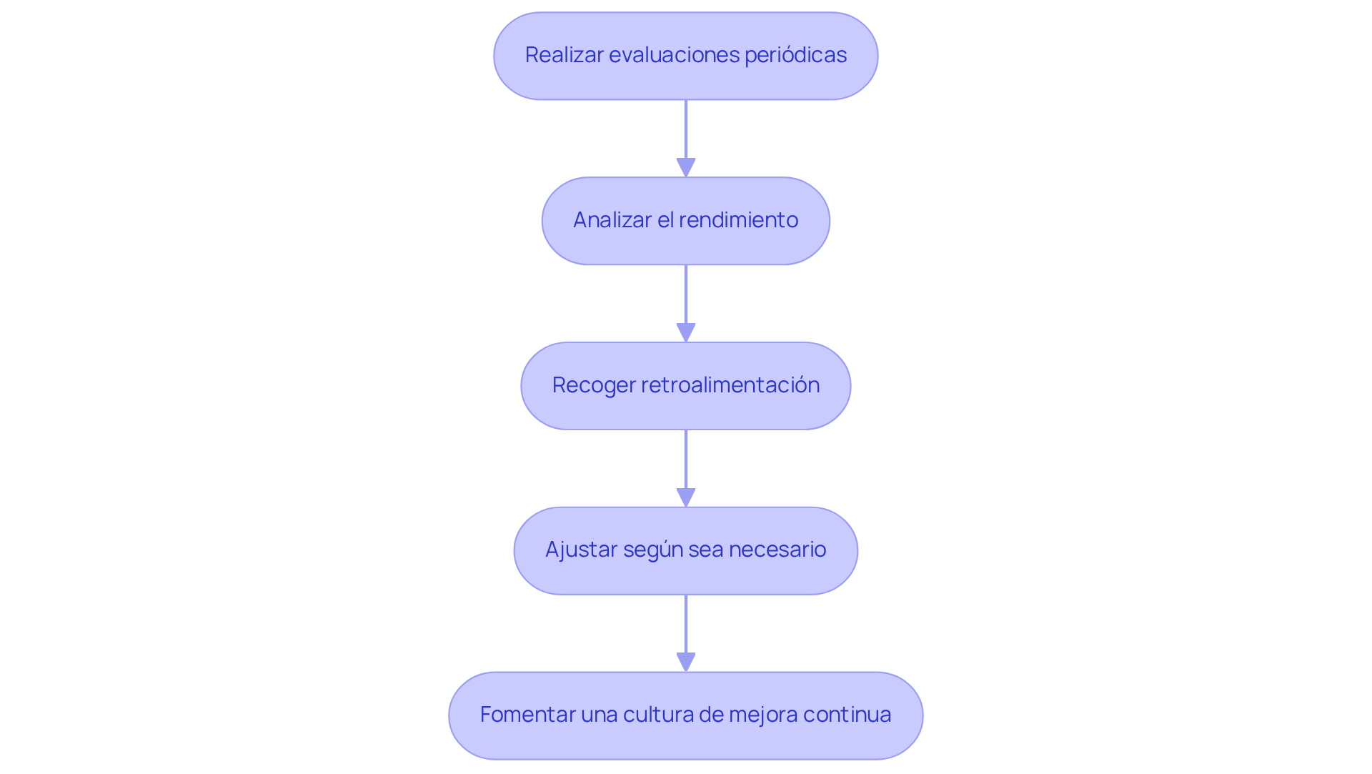 Cada cuadro representa un paso en el proceso de mejora continua. Sigue las flechas para ver cómo cada paso se conecta con el siguiente, ayudando a tu organización a adaptarse y optimizar su funcionamiento.