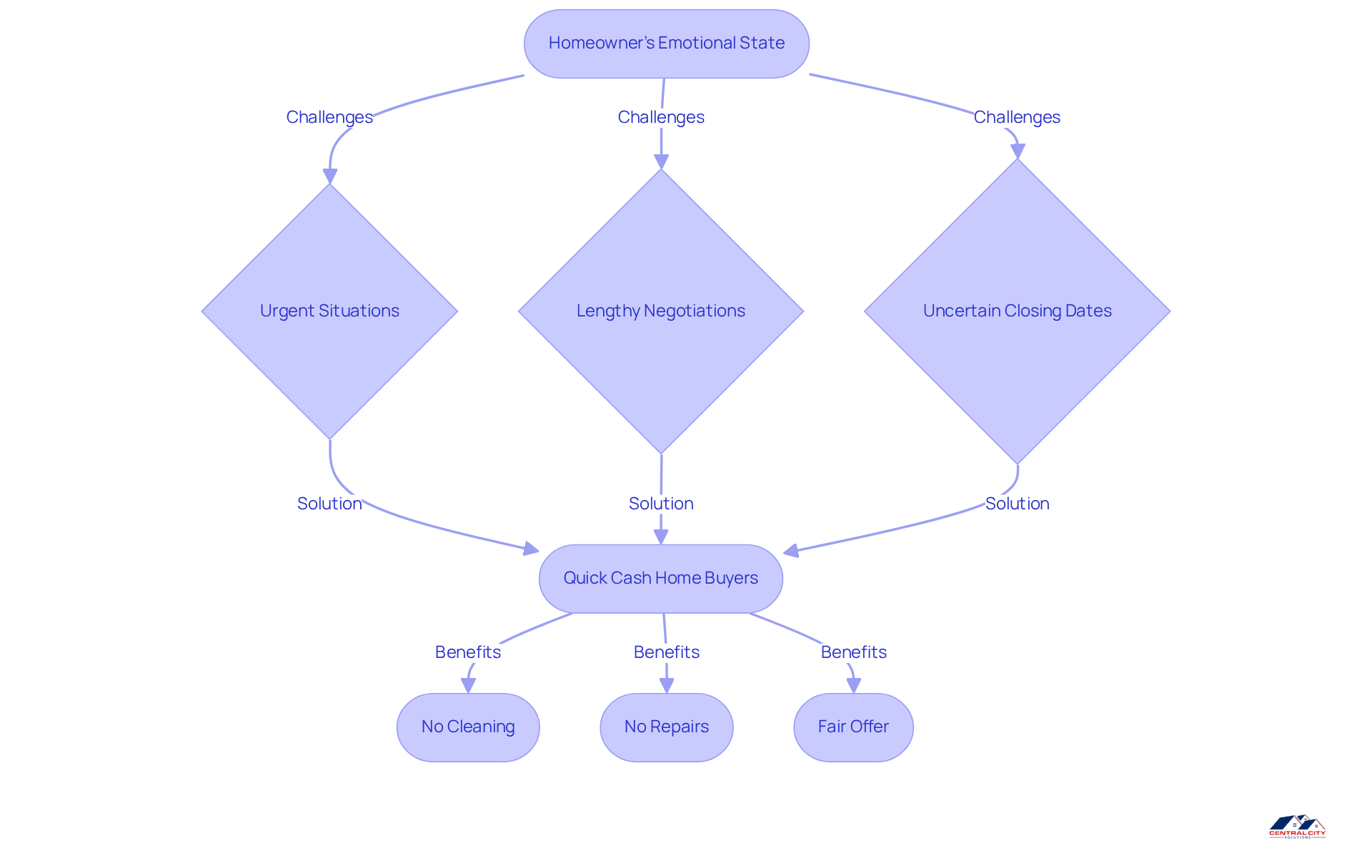 This flowchart shows the journey of a homeowner from feeling stressed about selling a home to finding relief with quick cash buyers. Each step highlights common challenges and the benefits of an easier selling process.