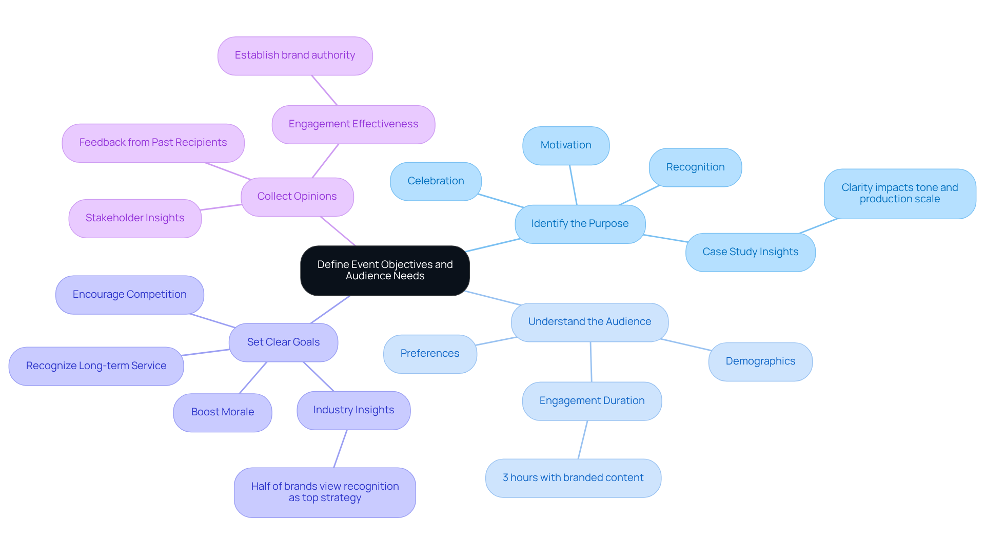 The center represents the main task of defining objectives and audience needs, while the branches show the steps to achieve this. Each step is broken down into actionable insights, making it easy to follow and understand.