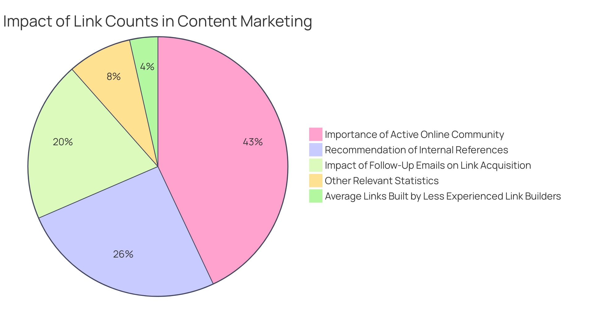 Each segment represents a statistic related to link counts, illustrating the importance of backlinks and effective outreach in content marketing.