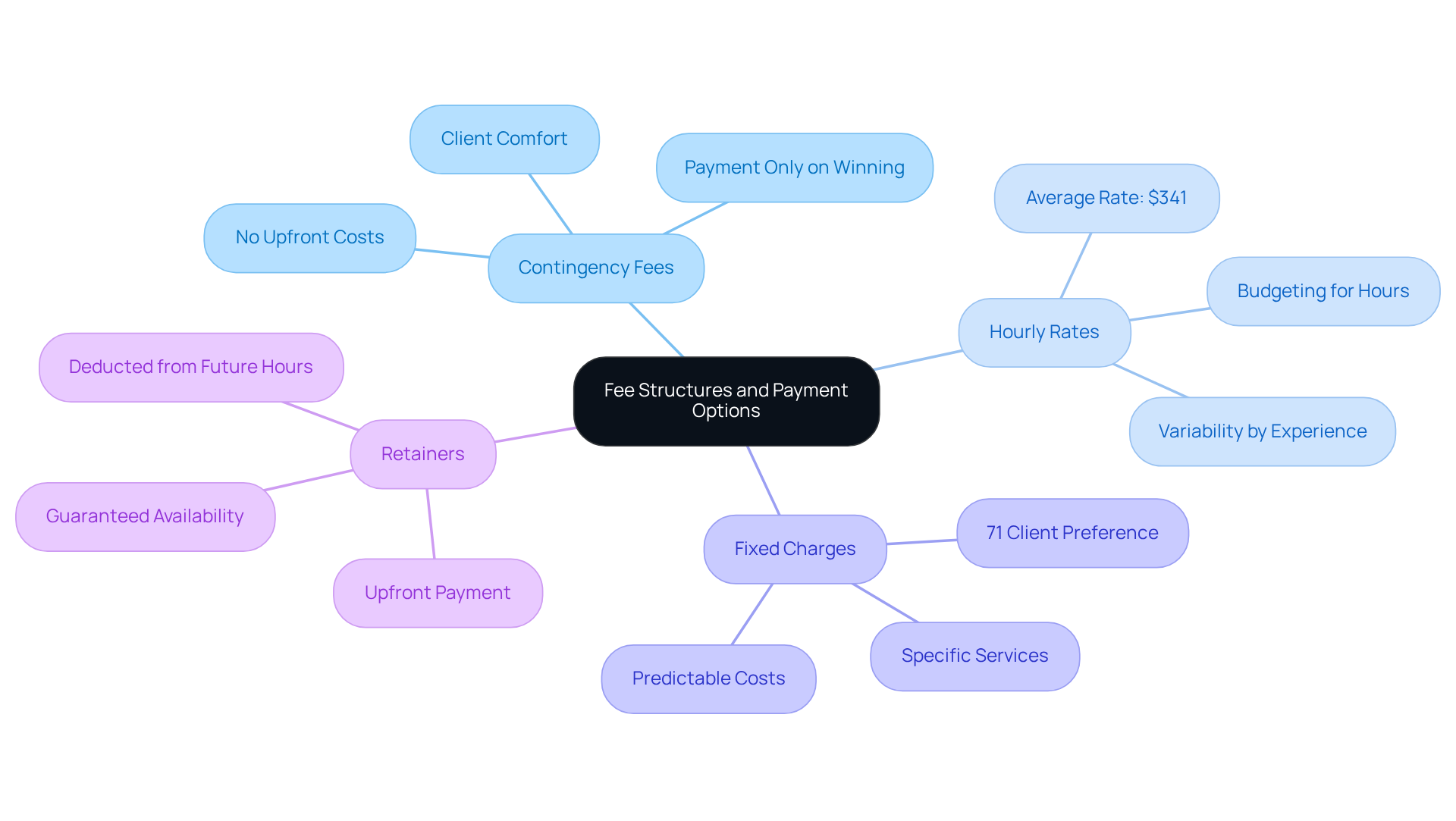 The central node represents the overall topic, while the branches show different payment options. Each branch contains important details about that option, helping you see how they compare and what might work best for you.