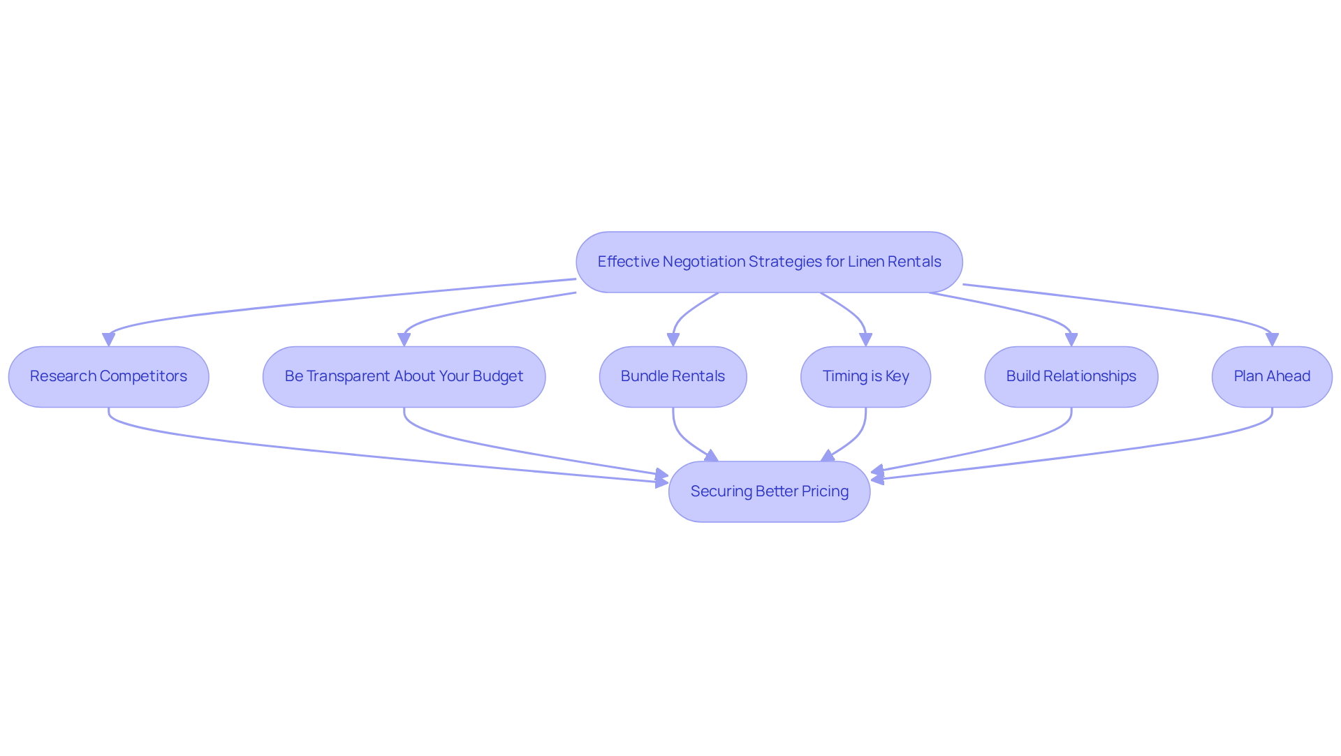 Each box represents a strategy you can use to negotiate better prices for linen rentals. Follow the arrows to see how these strategies connect to help you save money. Each box represents a strategy you can use to negotiate better prices for linen rentals. Follow the arrows to see how these strategies connect to help you save money.
