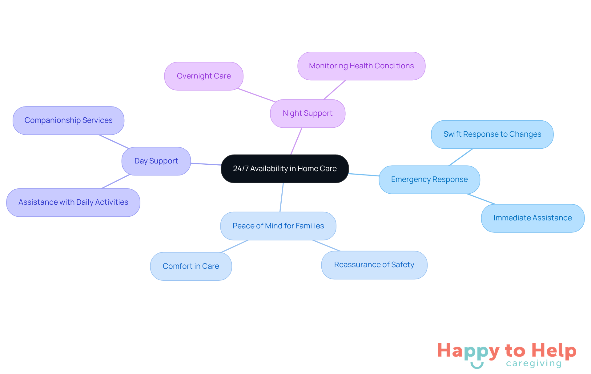 The central node represents the main theme of 24/7 availability, while the branches illustrate different aspects of how this flexibility benefits seniors and their families.
