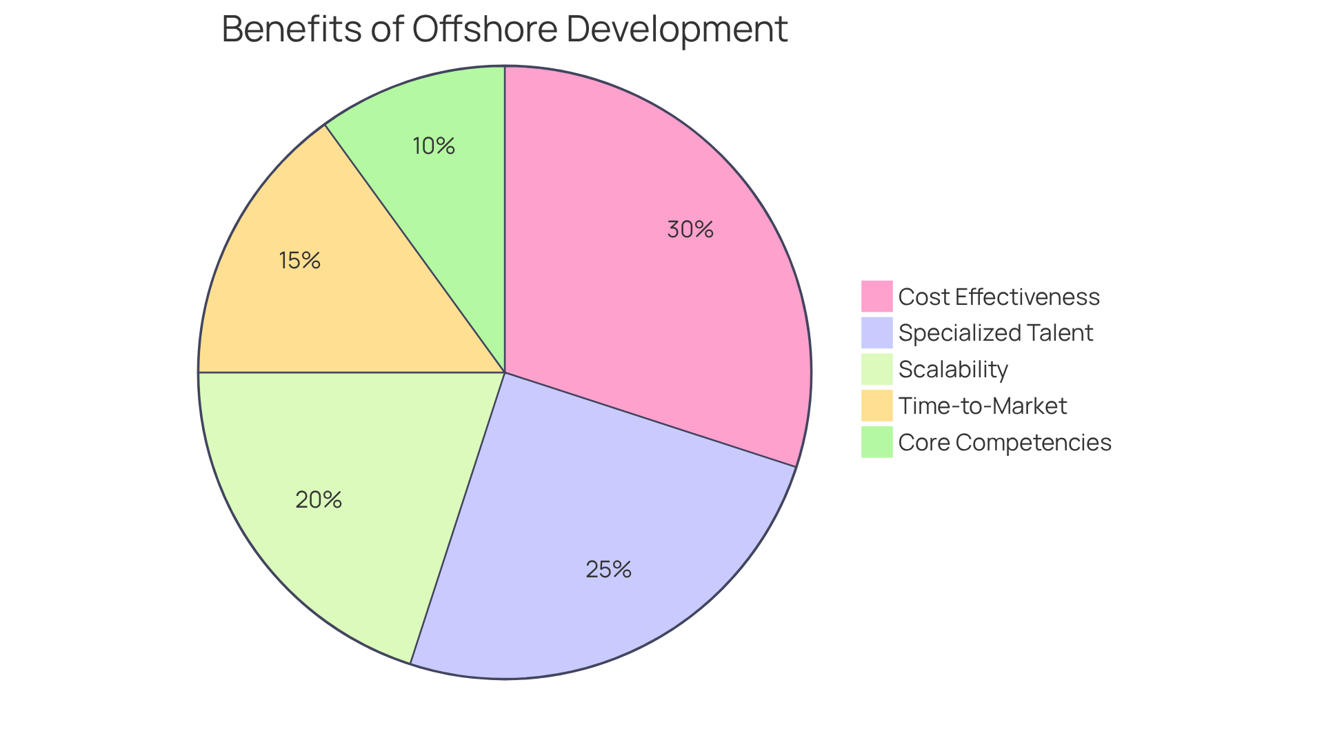 Each slice of the pie represents a key benefit of offshore development for hedge funds. The size of each slice indicates how significant that benefit is in helping investment firms optimize their operations. A larger slice means a more important benefit!
