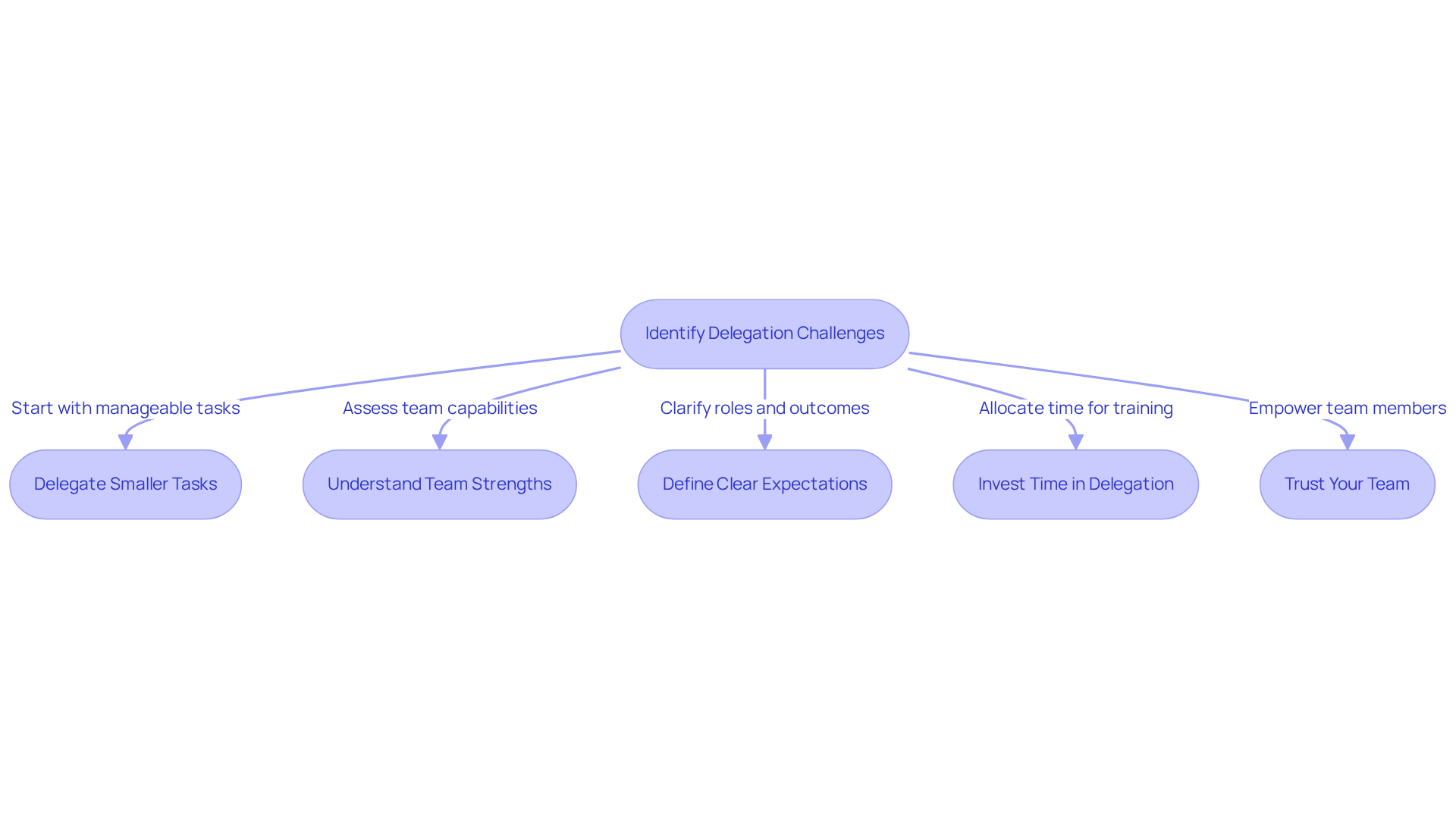 This flowchart outlines the steps leaders can take to improve their delegation skills. Start at the top with identifying challenges, then follow the arrows to see the recommended actions for effective delegation. Each box represents a key strategy to help you delegate tasks more successfully.