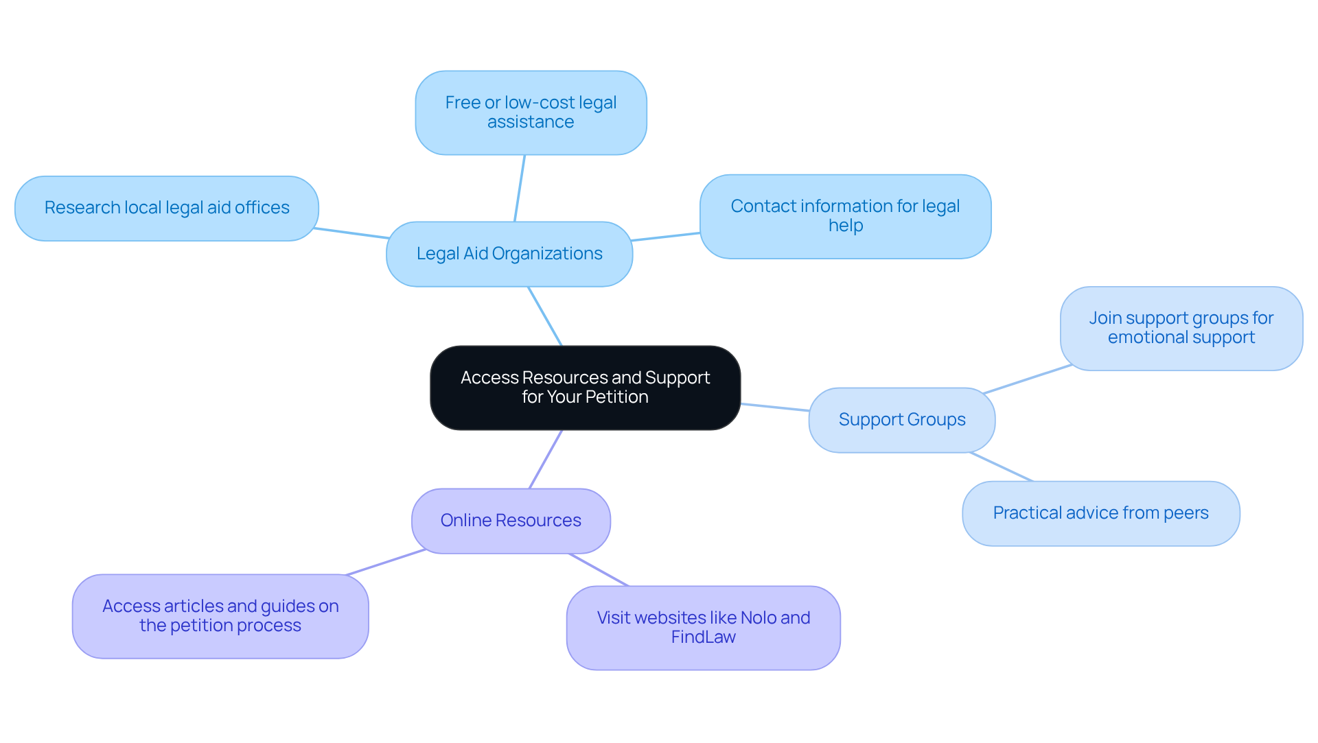 This mindmap shows the different types of resources you can access when facing a petition to revoke probation. Each branch represents a category of support, and the sub-branches provide specific examples or actions you can take to find help.