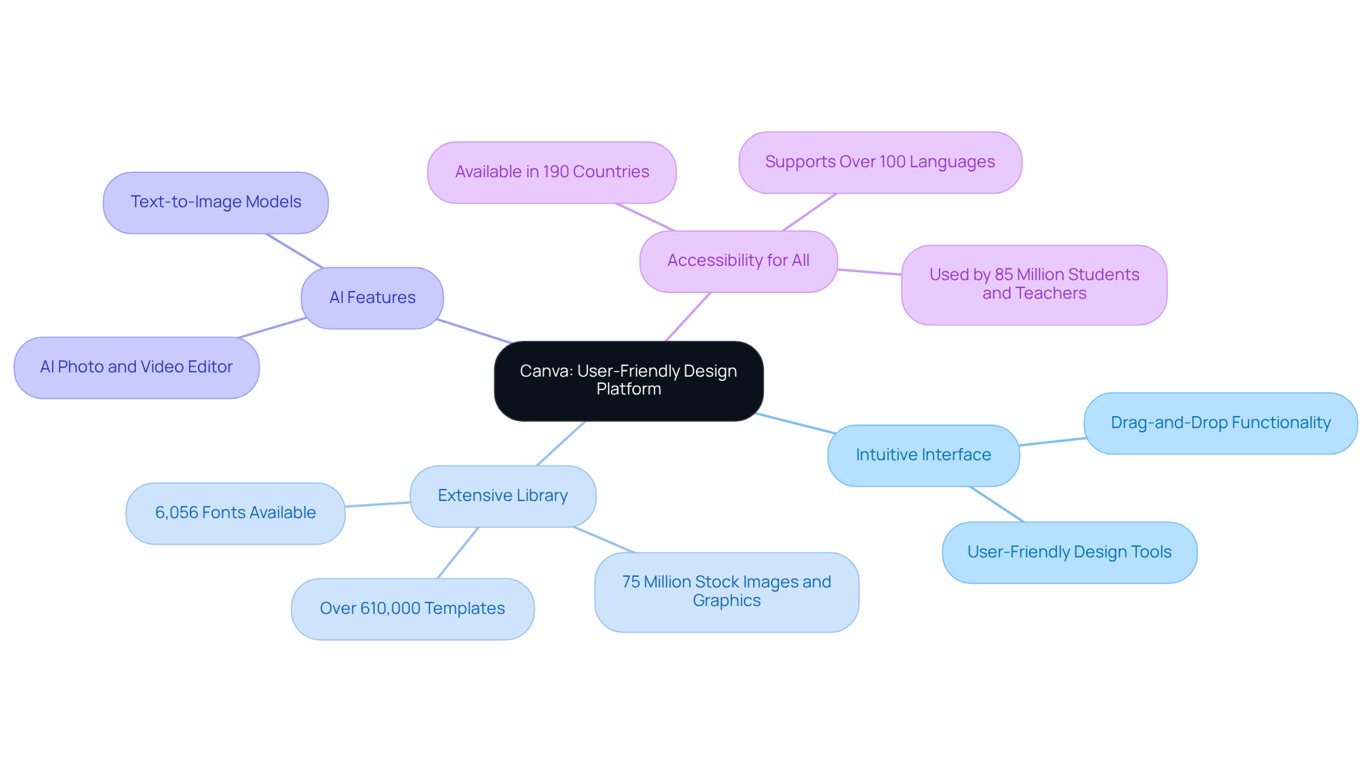 The central node represents Canva, and the branches show its main features. Each sub-branch provides more detail, helping you understand how Canva makes design accessible and enjoyable for everyone. The central node represents Canva, and the branches show its main features. Each sub-branch provides more detail, helping you understand how Canva makes design accessible and enjoyable for everyone.