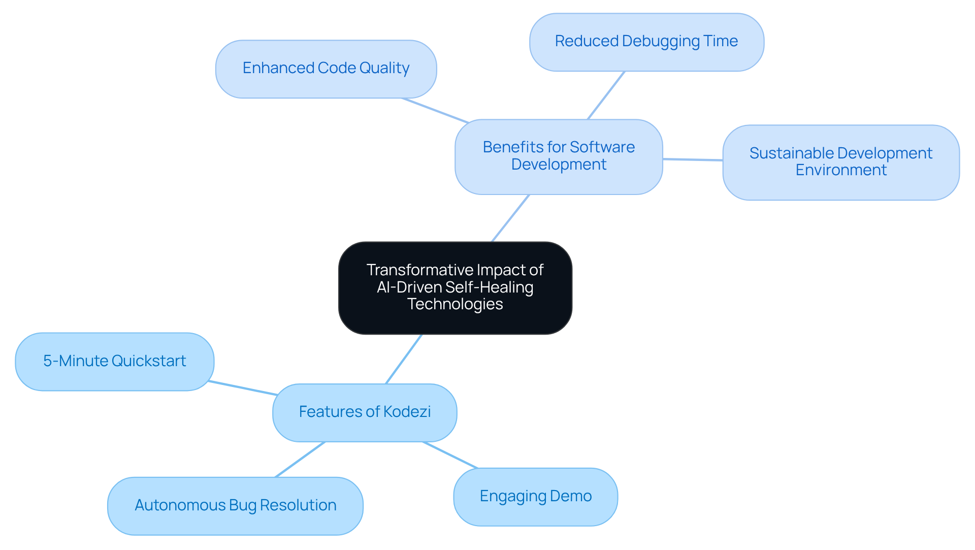 The center node represents the main theme, while branches show key features and benefits of using Kodezi. Follow the branches to understand how Kodezi can enhance your coding processes. The center node represents the main theme, while branches show key features and benefits of using Kodezi. Follow the branches to understand how Kodezi can enhance your coding processes.