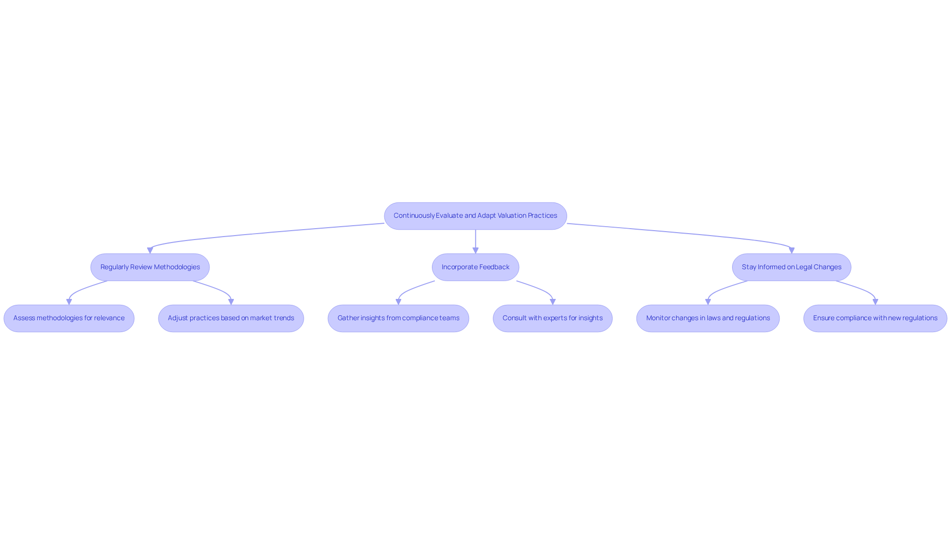 This flowchart outlines the steps organizations should take to continuously improve their valuation practices. Each step represents a key strategy, and the arrows show how these strategies connect and lead to better outcomes in litigation support. This flowchart outlines the steps organizations should take to continuously improve their valuation practices. Each step represents a key strategy, and the arrows show how these strategies connect and lead to better outcomes in litigation support.