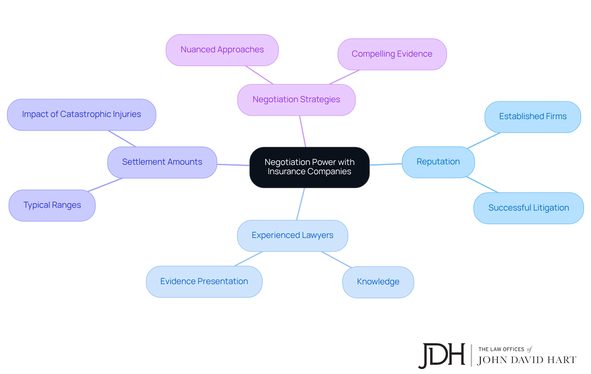 The center represents the main topic of negotiation power. Each branch shows different factors that influence this power, like the reputation of law firms and the strategies used by lawyers. Follow the branches to see how these elements connect and impact settlement outcomes.