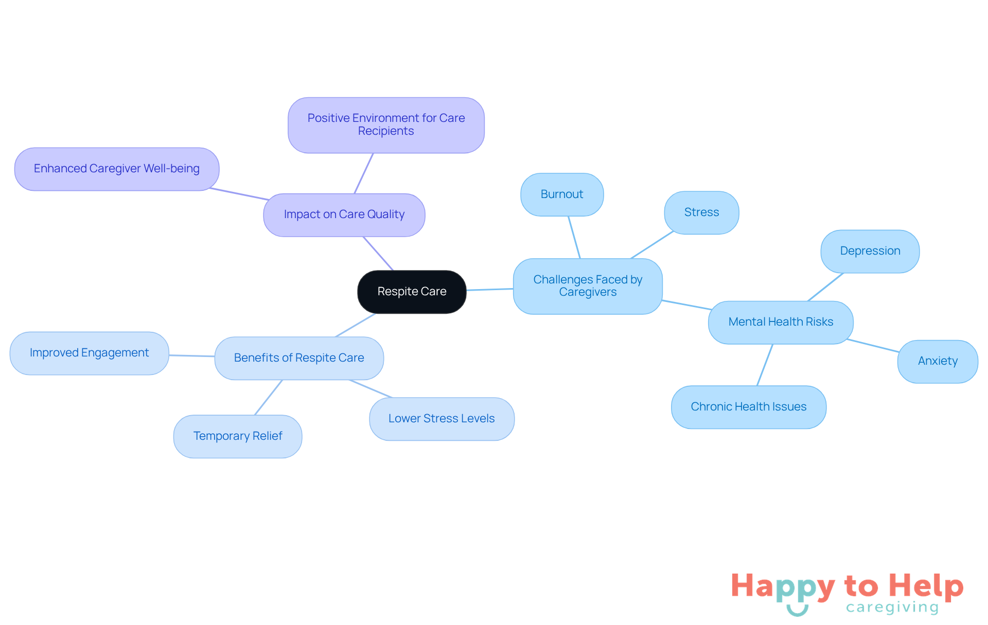 The center represents respite care, with branches showing the challenges caregivers face and the benefits of taking breaks. Each branch highlights how these elements connect to improve caregiver well-being and care quality.
