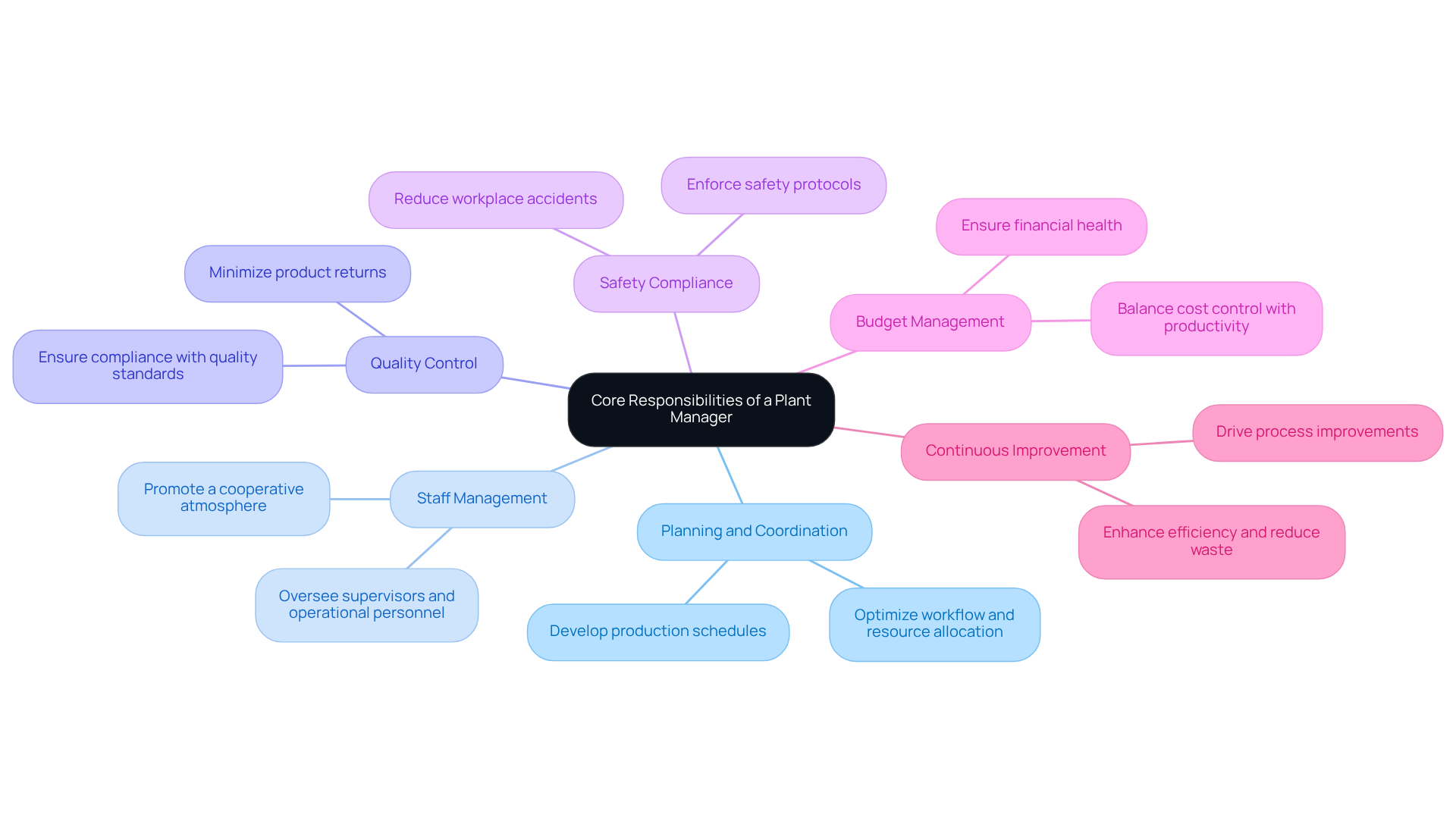 The central idea is the plant manager's responsibilities. Each branch represents a key area of focus, detailing how it contributes to the overall success of the plant's operations. The central idea is the plant manager's responsibilities. Each branch represents a key area of focus, detailing how it contributes to the overall success of the plant's operations.