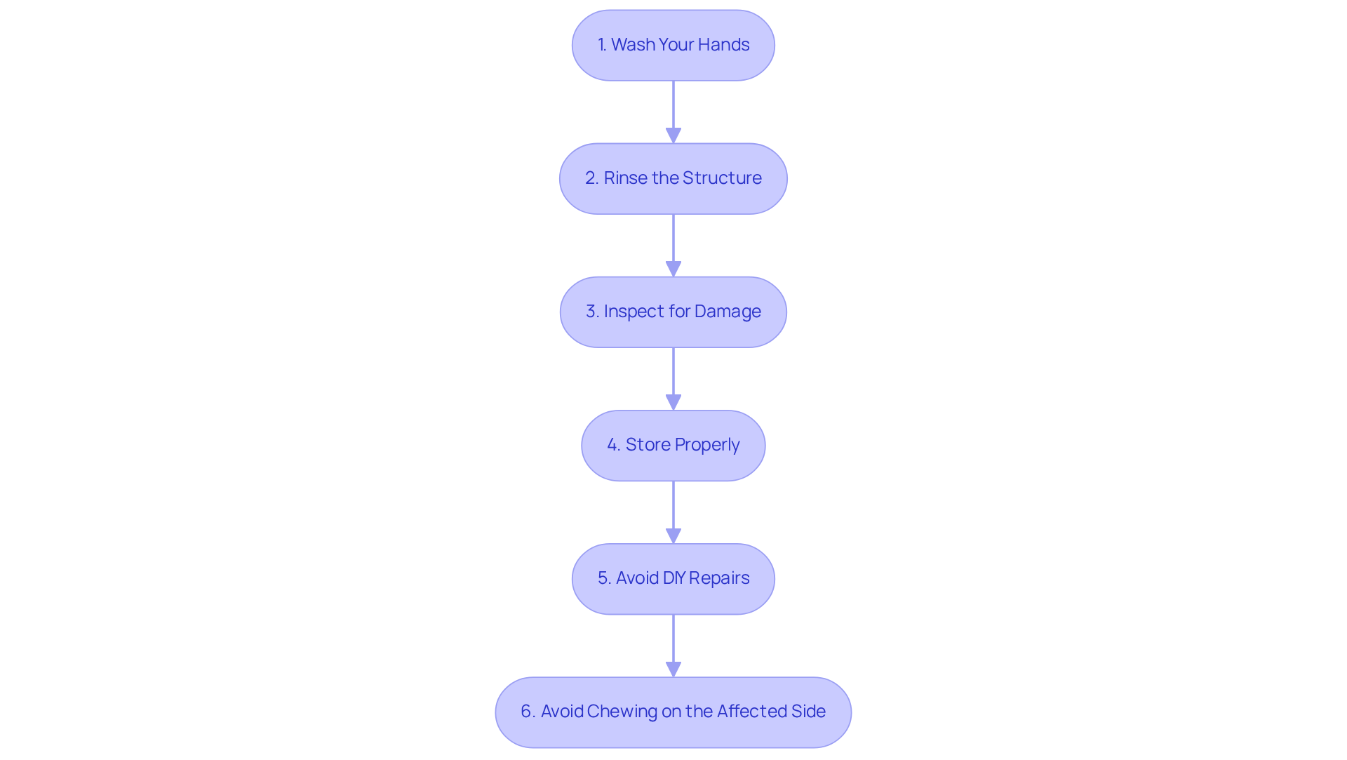 Each box represents a step you should follow to take care of your dental bridge. Start at the top and follow the arrows down to see what to do next. This will help you keep your dental health in check!