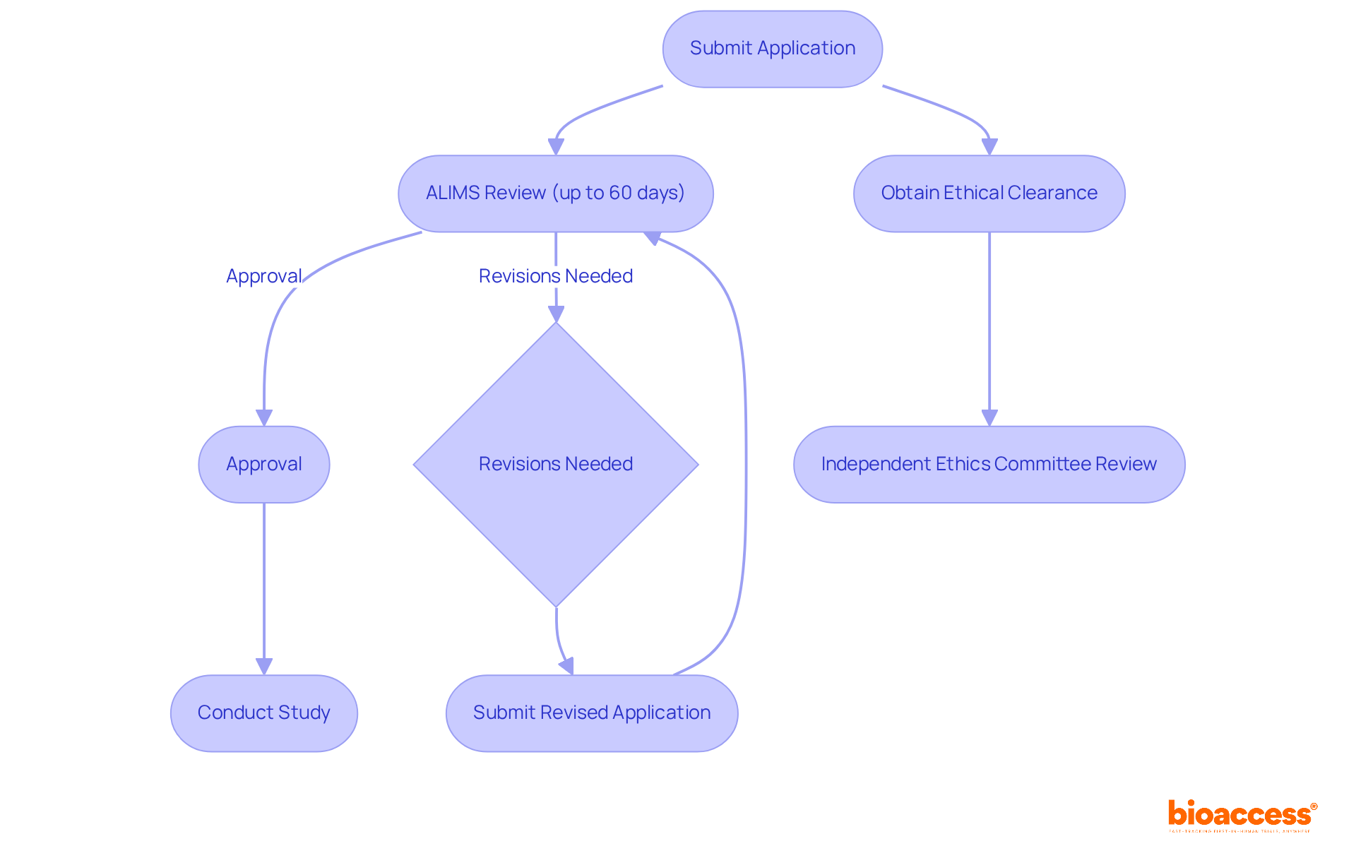 This flowchart outlines the steps for conducting clinical trials in Serbia. Follow the arrows to see how the process flows from application submission to study execution, including the need for ethical clearance.