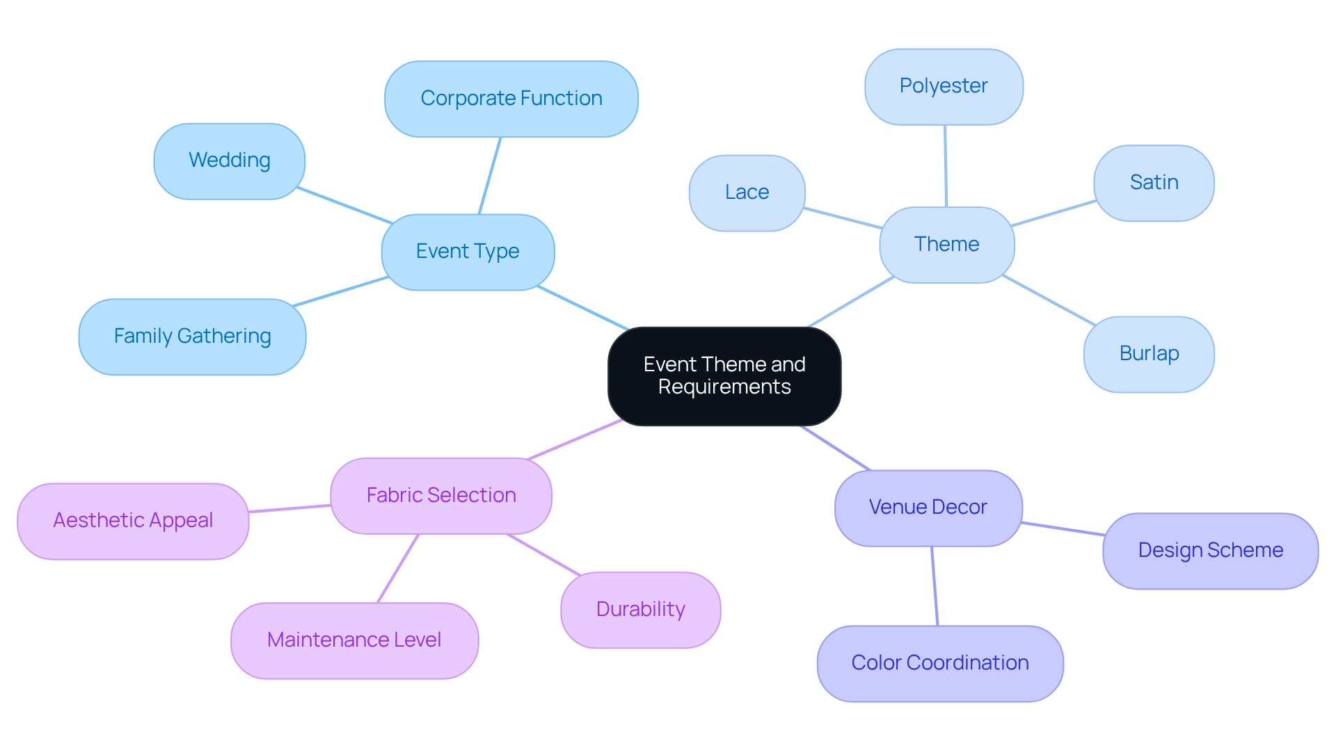 The center represents the main focus of your event planning. Each branch shows different aspects to consider, helping you visualize how to create a cohesive and beautiful event.