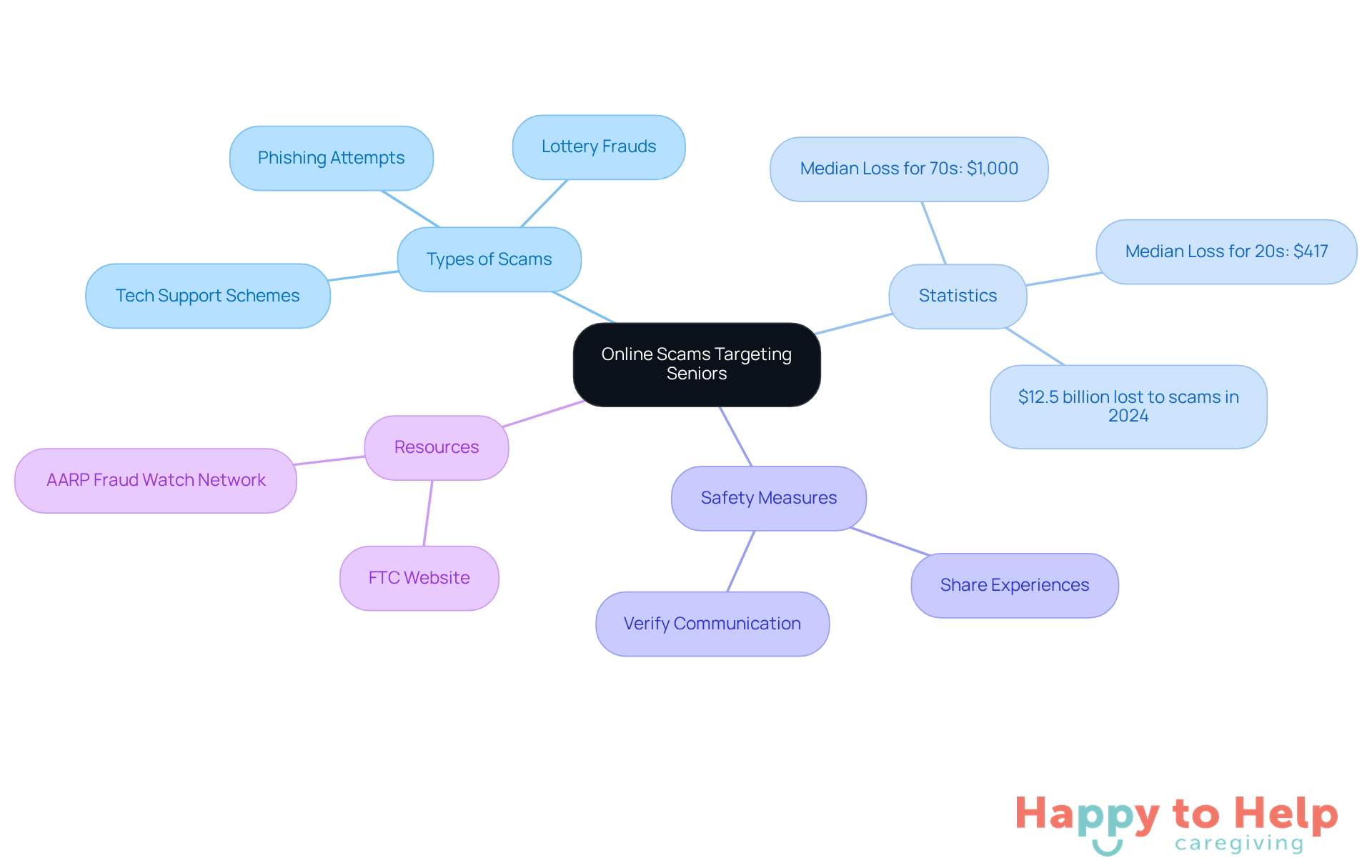 The central node represents the main topic of online scams. Each branch shows a different aspect of the issue, such as types of scams, their impact, safety tips, and resources for help. Follow the branches to understand how to protect against scams.