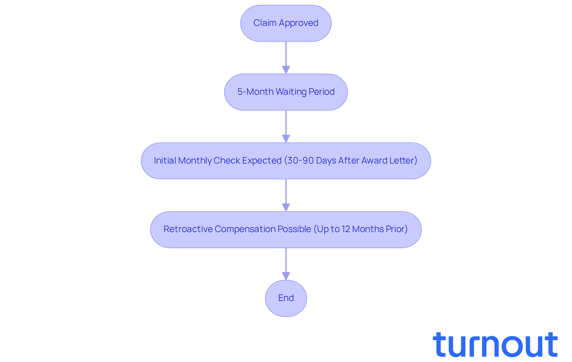 This flowchart shows the steps you can expect after your disability claim is approved. Follow the arrows to see how long it typically takes to receive your first payment and any potential back pay.