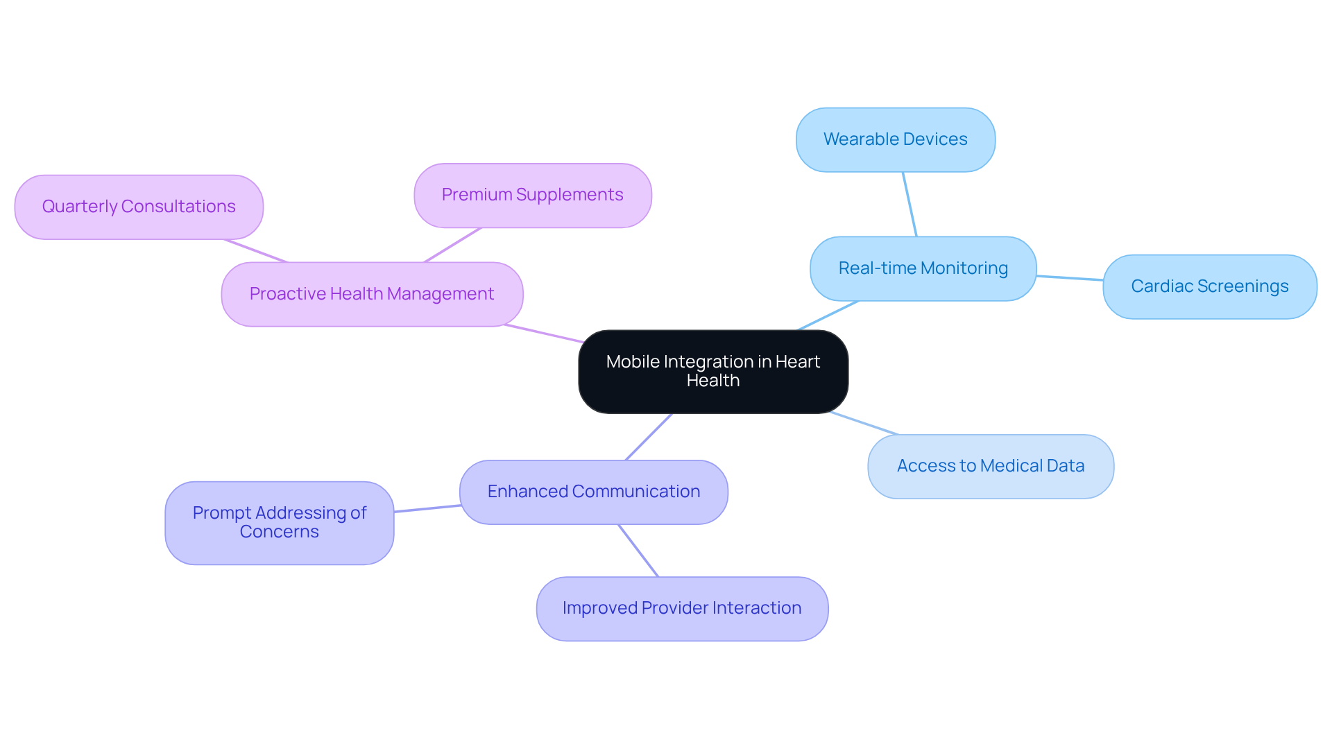 The center shows the main idea of mobile integration, with branches representing different features and benefits — follow the branches to explore how each aspect contributes to your cardiovascular care.