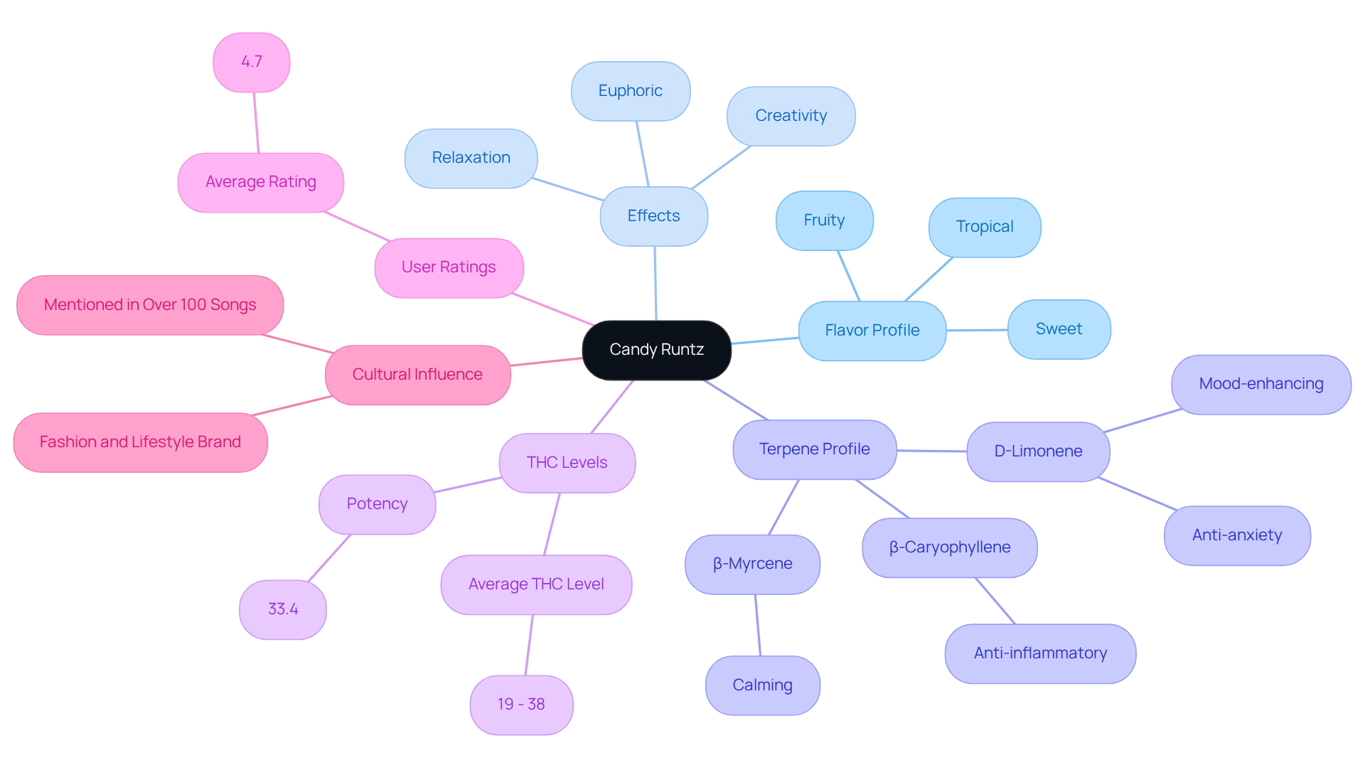The central node represents Candy Runtz, while the branches show its different characteristics. Each color-coded section illustrates various attributes like flavor, effects, and terpenes, making it easy to see how they all connect. The central node represents Candy Runtz, while the branches show its different characteristics. Each color-coded section illustrates various attributes like flavor, effects, and terpenes, making it easy to see how they all connect.