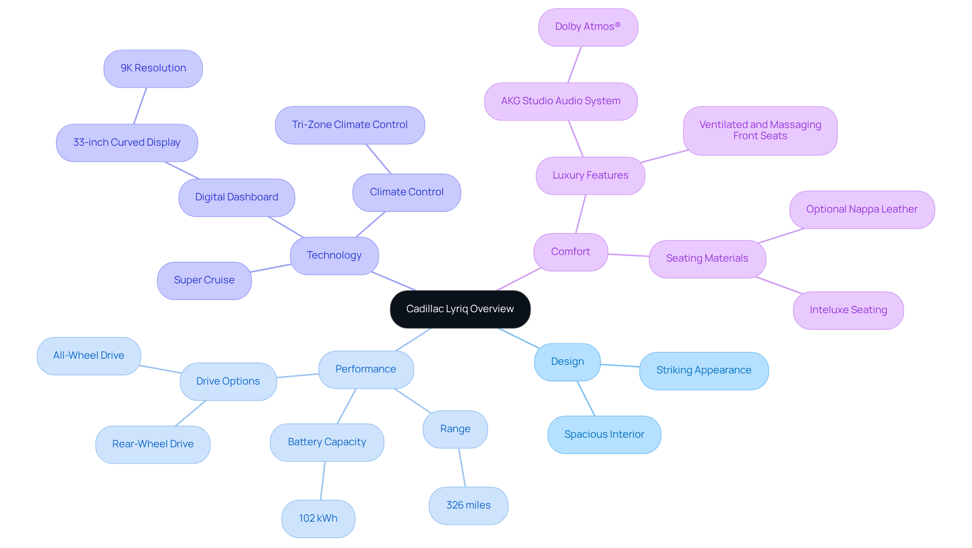 This mindmap illustrates the key features of the Cadillac Lyriq. Start at the center with the vehicle's name, then explore the branches to see how design, performance, technology, and comfort come together to create a luxurious electric SUV experience. This mindmap illustrates the key features of the Cadillac Lyriq. Start at the center with the vehicle's name, then explore the branches to see how design, performance, technology, and comfort come together to create a luxurious electric SUV experience.