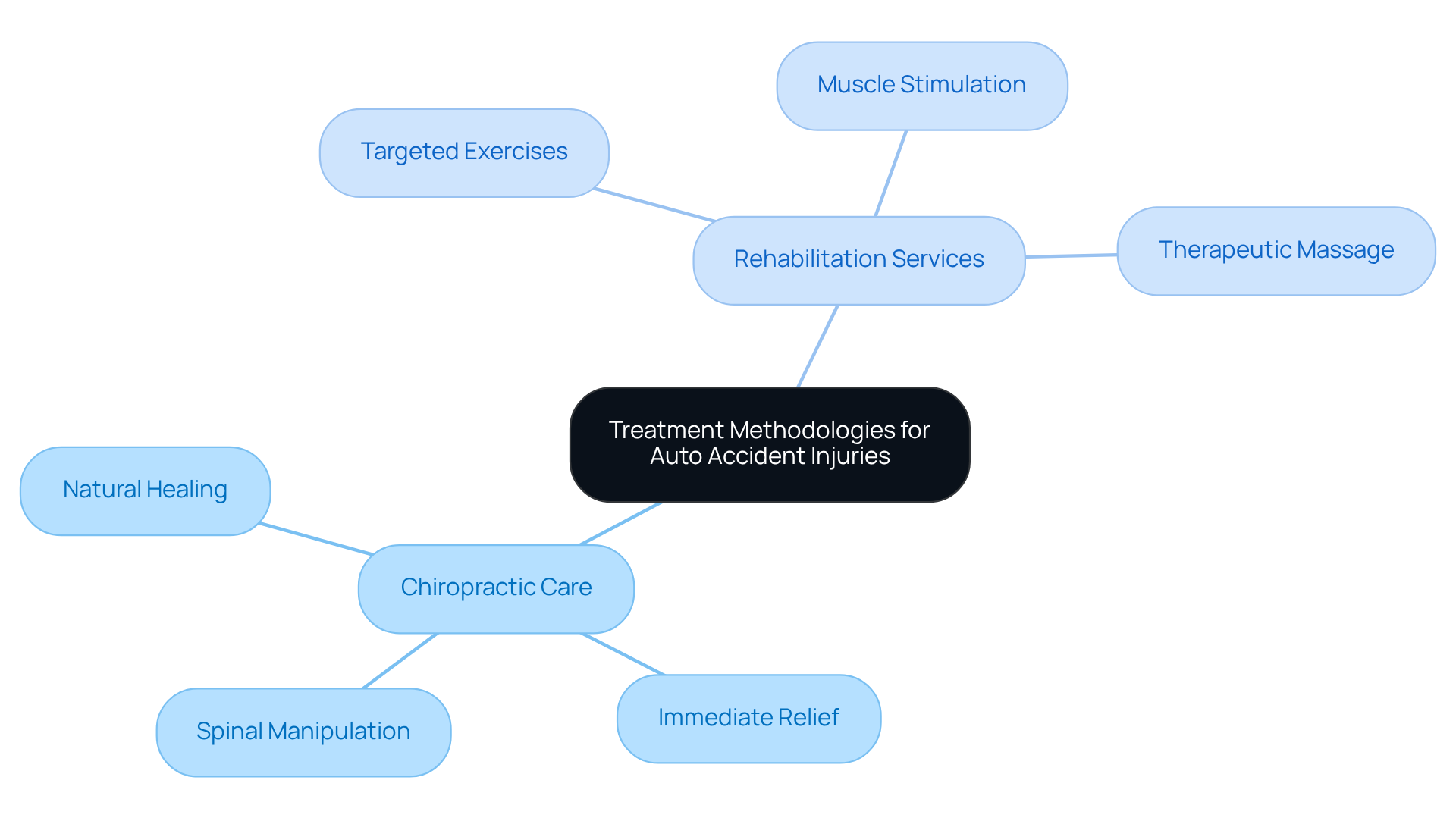 The central node represents the overall topic, while the branches show the two main treatment methodologies. Each sub-branch highlights specific aspects or benefits of chiropractic care and rehabilitation services, helping you see how they relate and differ.