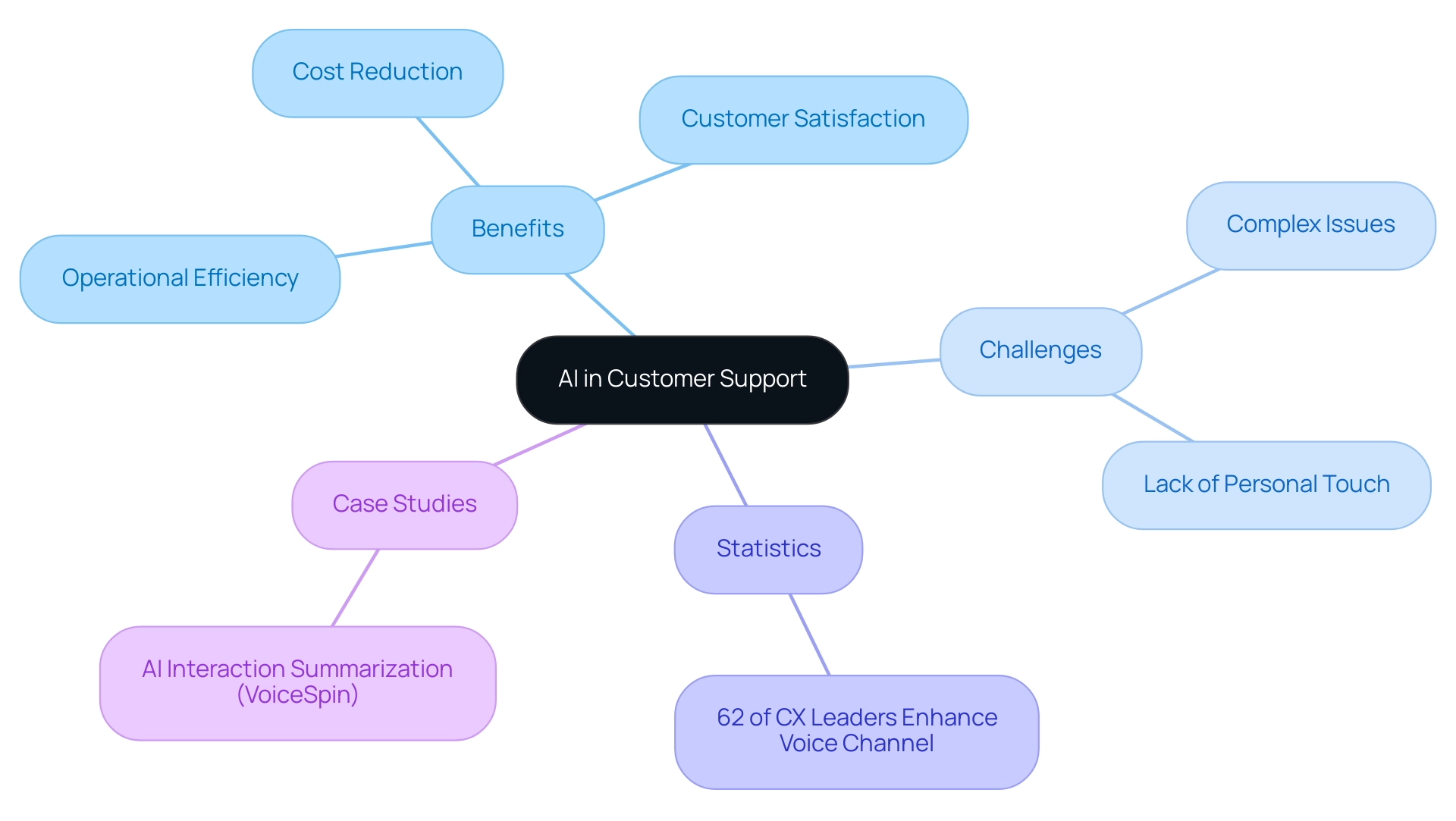 The central node represents the overall topic, with branches indicating benefits, challenges, statistics, and case studies related to AI in customer support.