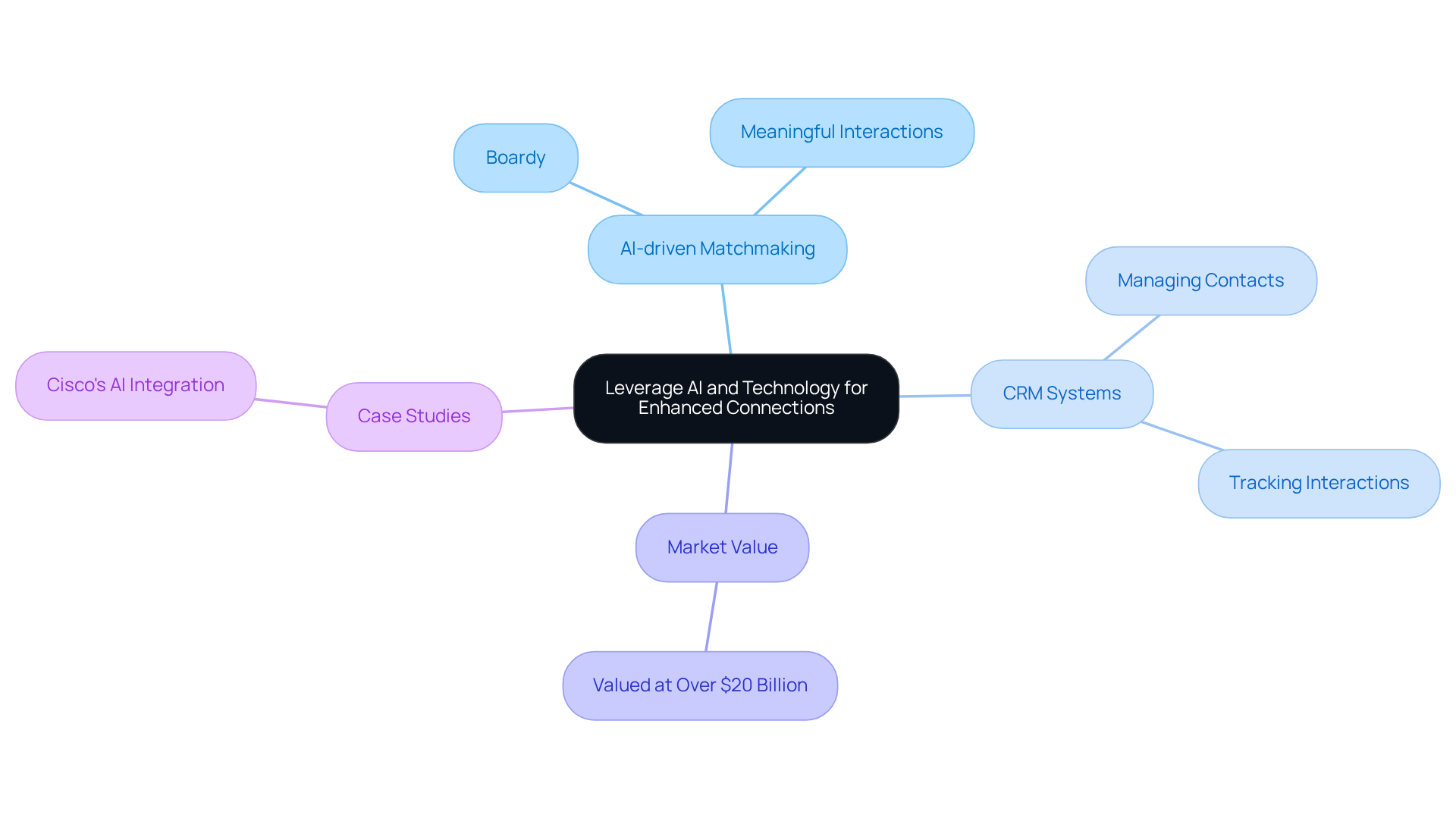 Start at the center with the main idea, then explore the branches to see how different technologies and strategies contribute to enhancing connections in the startup ecosystem.