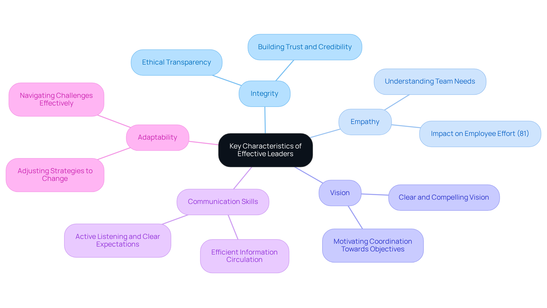 This mindmap illustrates the essential traits that make leaders effective. Each branch represents a characteristic, and the sub-branches provide insights into why these traits matter for leadership and team dynamics.