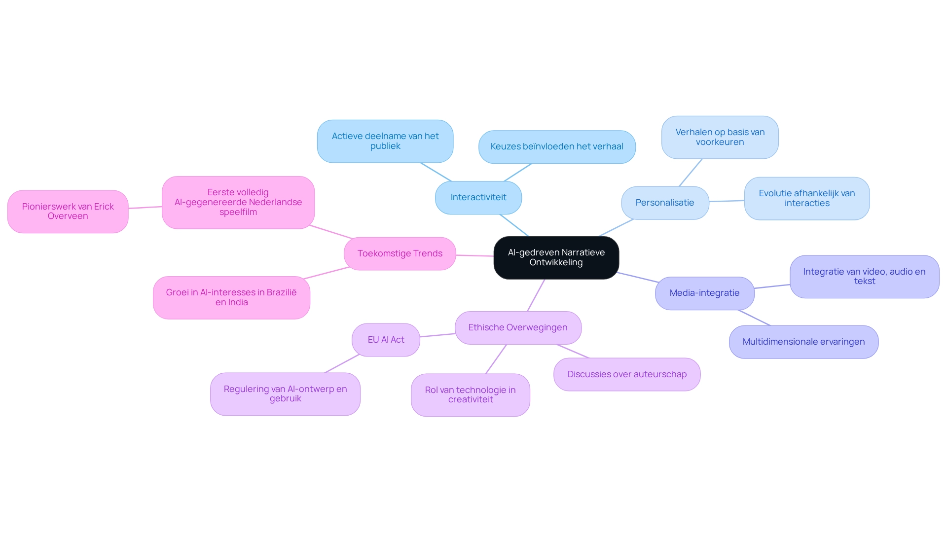 De centrale node vertegenwoordigt het hoofdonderwerp, met takken die de verschillende thema's en hun subonderwerpen tonen.