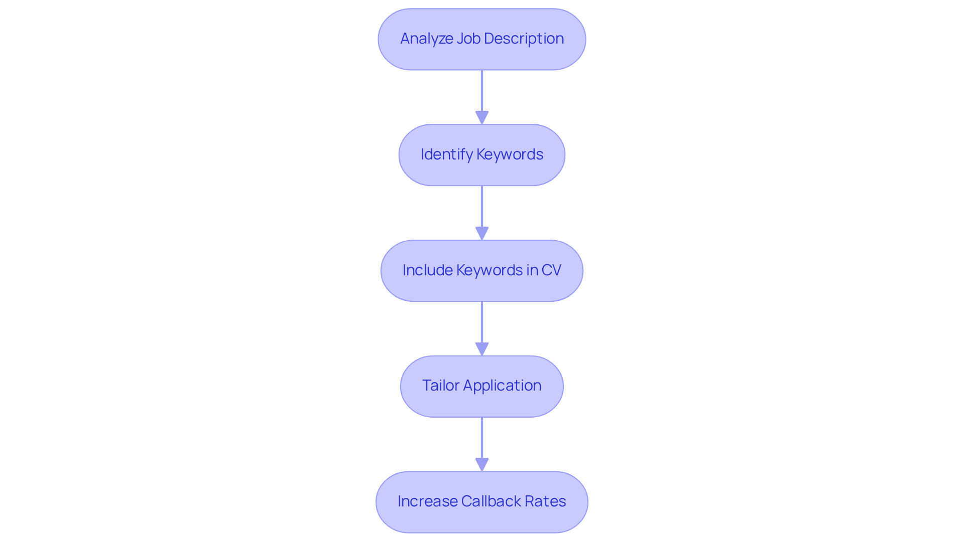 Each box shows a key step in the resume customization process. Follow the arrows to see how to effectively tailor your CV to improve your chances of getting noticed by recruiters. Each box shows a key step in the resume customization process. Follow the arrows to see how to effectively tailor your CV to improve your chances of getting noticed by recruiters.
