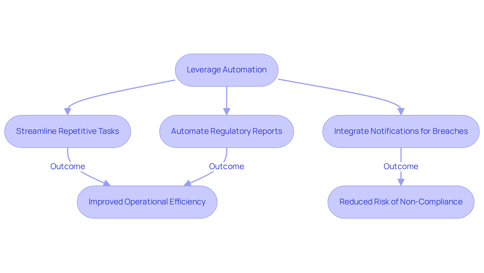 Follow the arrows to see how leveraging automation leads to improved compliance and efficiency. Each step shows an action taken, and the outcomes highlight the benefits of those actions.