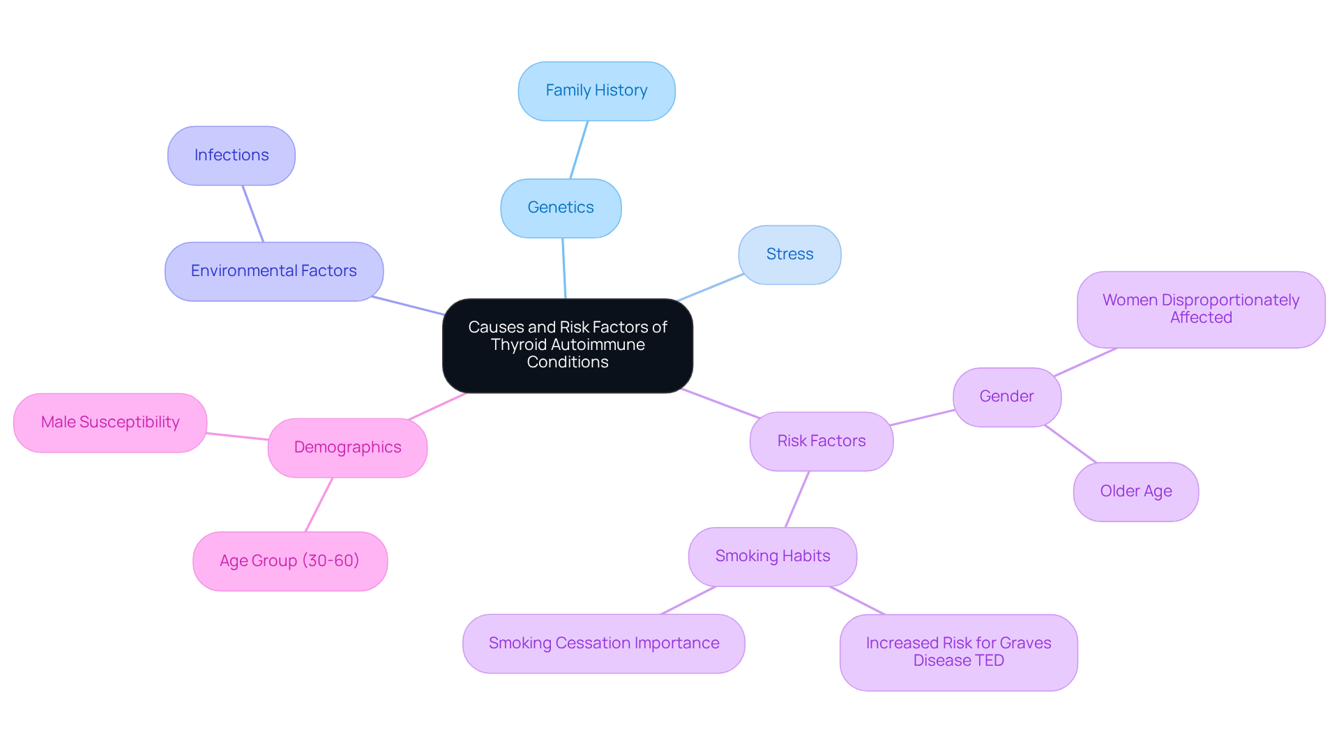 This mindmap helps you see how different factors contribute to thyroid autoimmune conditions. Start at the center with the main topic, then follow the branches to explore specific causes and risk factors. Each branch represents a category, and the sub-branches provide more detailed information. This mindmap helps you see how different factors contribute to thyroid autoimmune conditions. Start at the center with the main topic, then follow the branches to explore specific causes and risk factors. Each branch represents a category, and the sub-branches provide more detailed information.